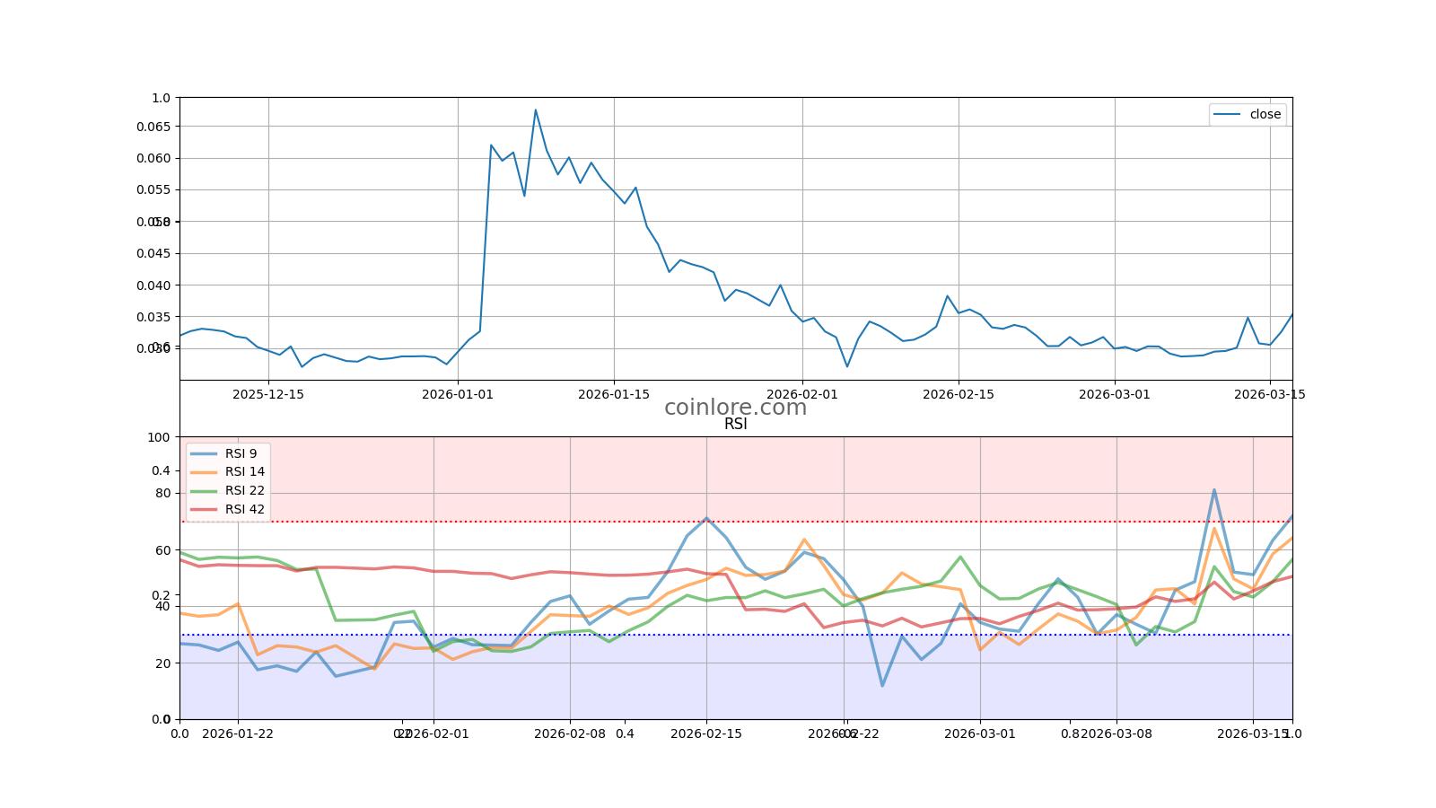Ponke RSI indicator