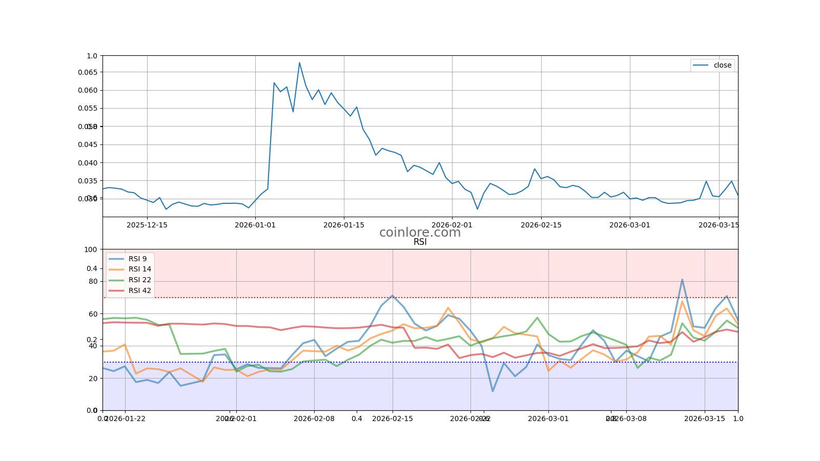 Ponke RSI indicator