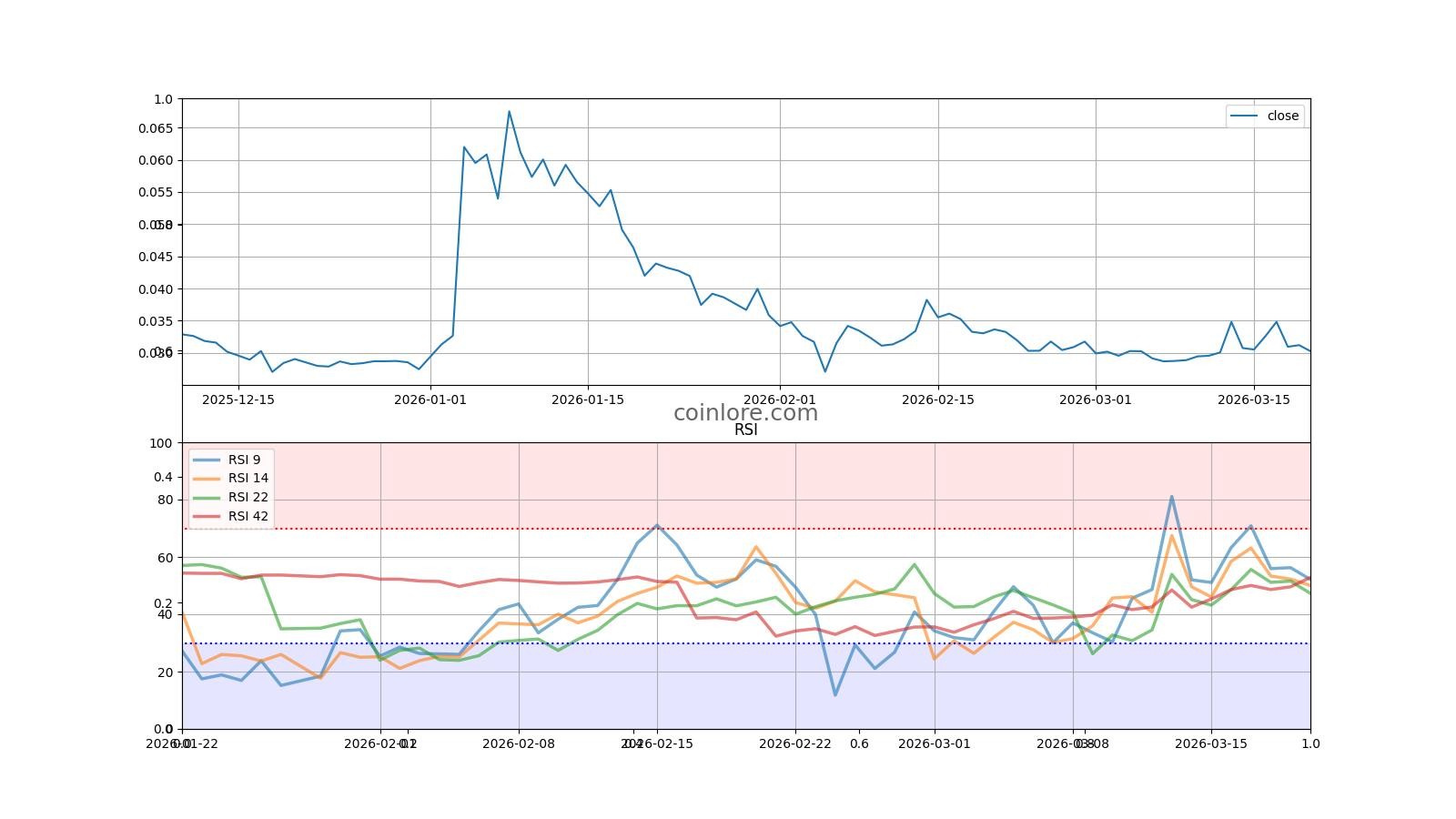 Ponke RSI indicator