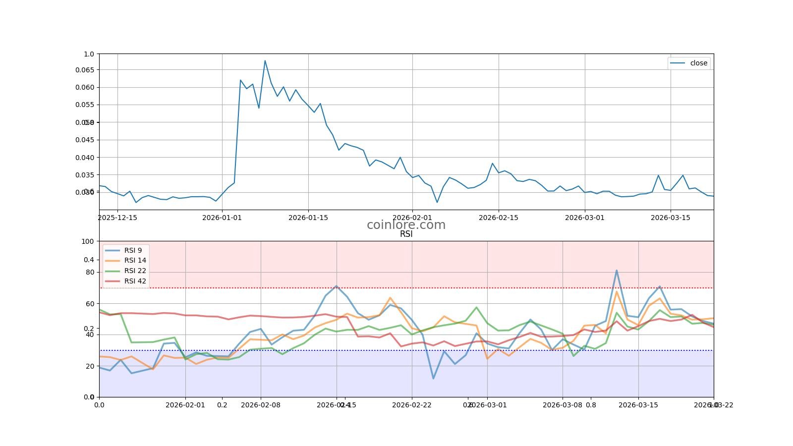 Ponke RSI indicator