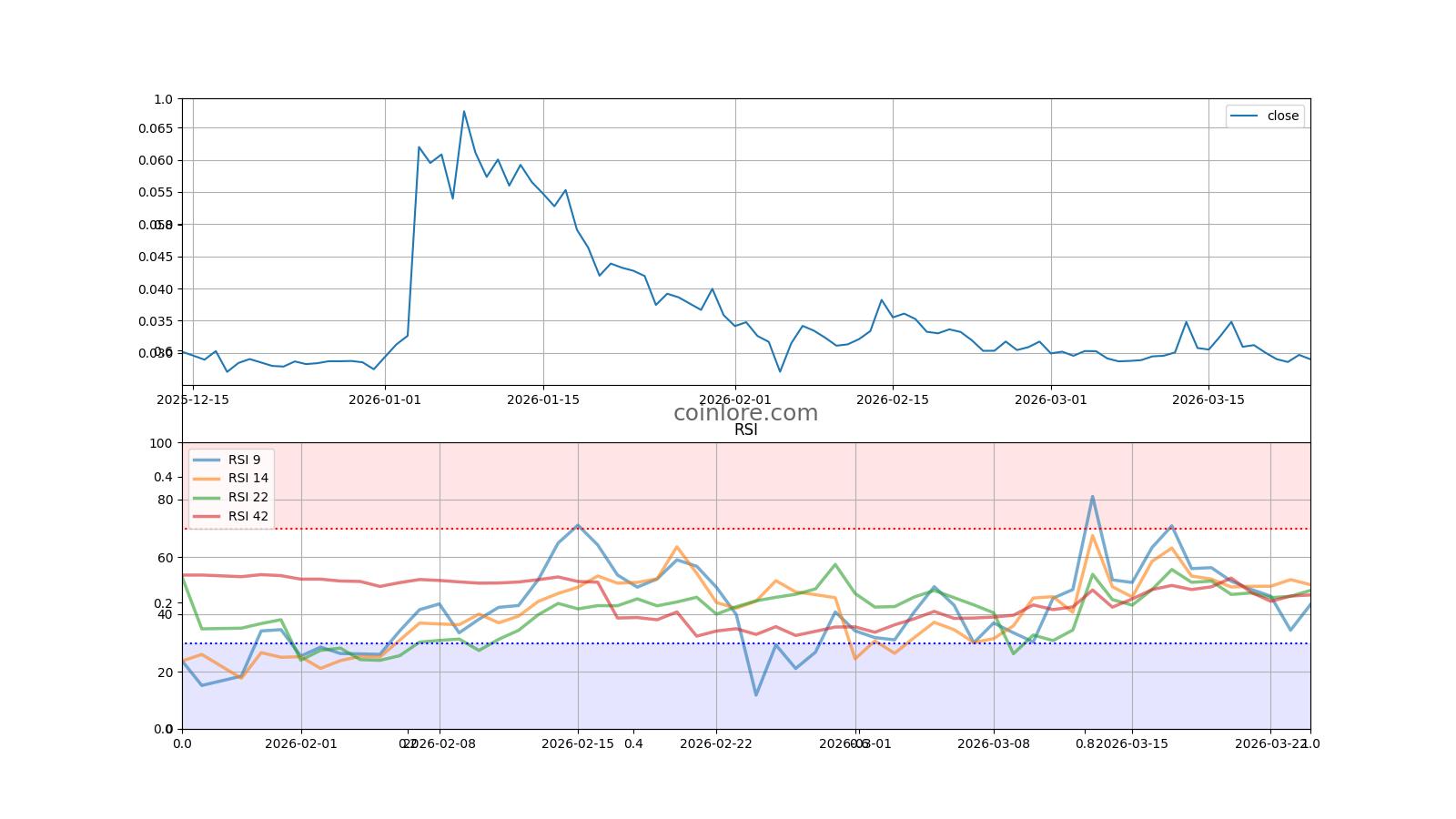 Ponke RSI indicator