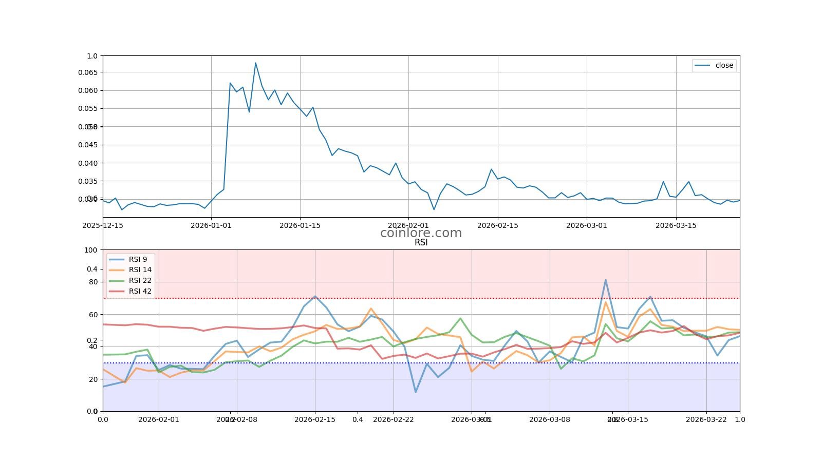 Ponke RSI indicator