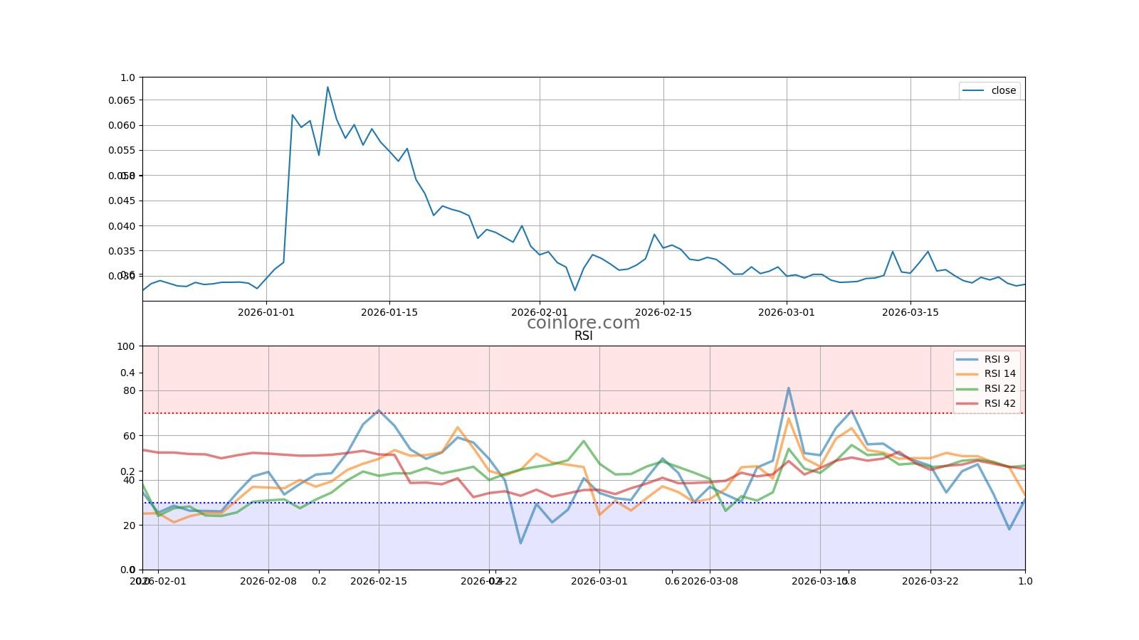 Ponke RSI indicator