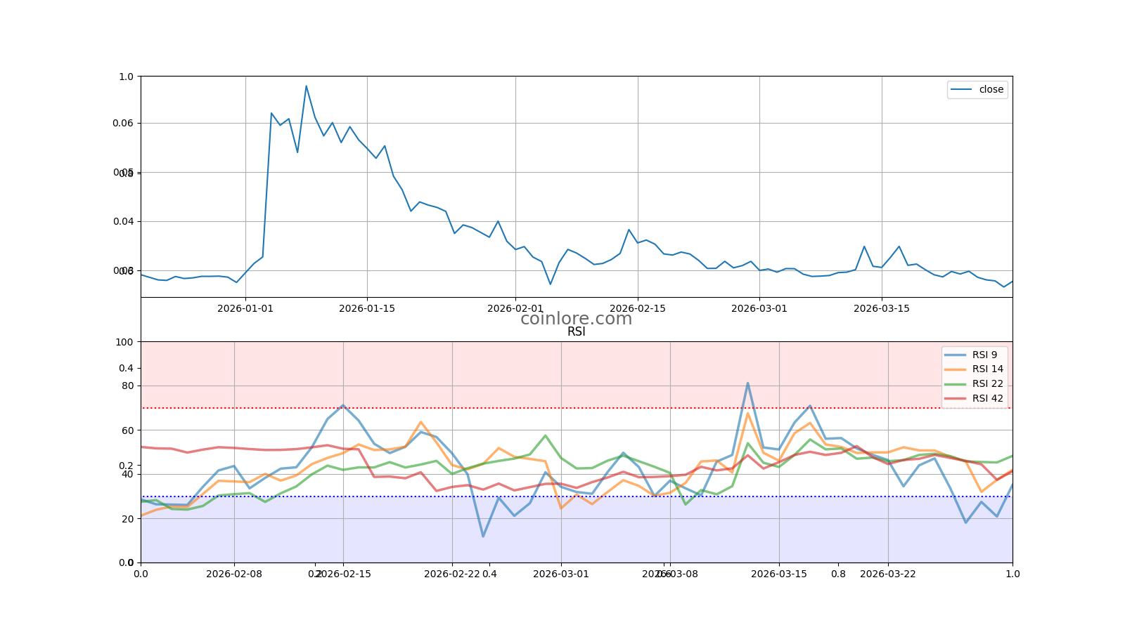 Ponke RSI indicator