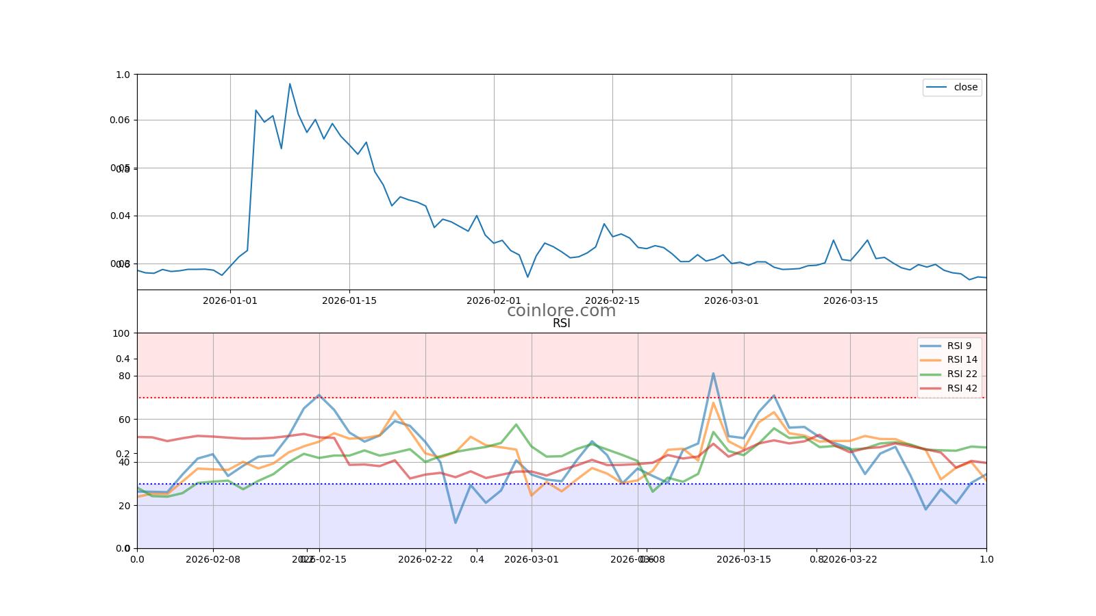 Ponke RSI indicator