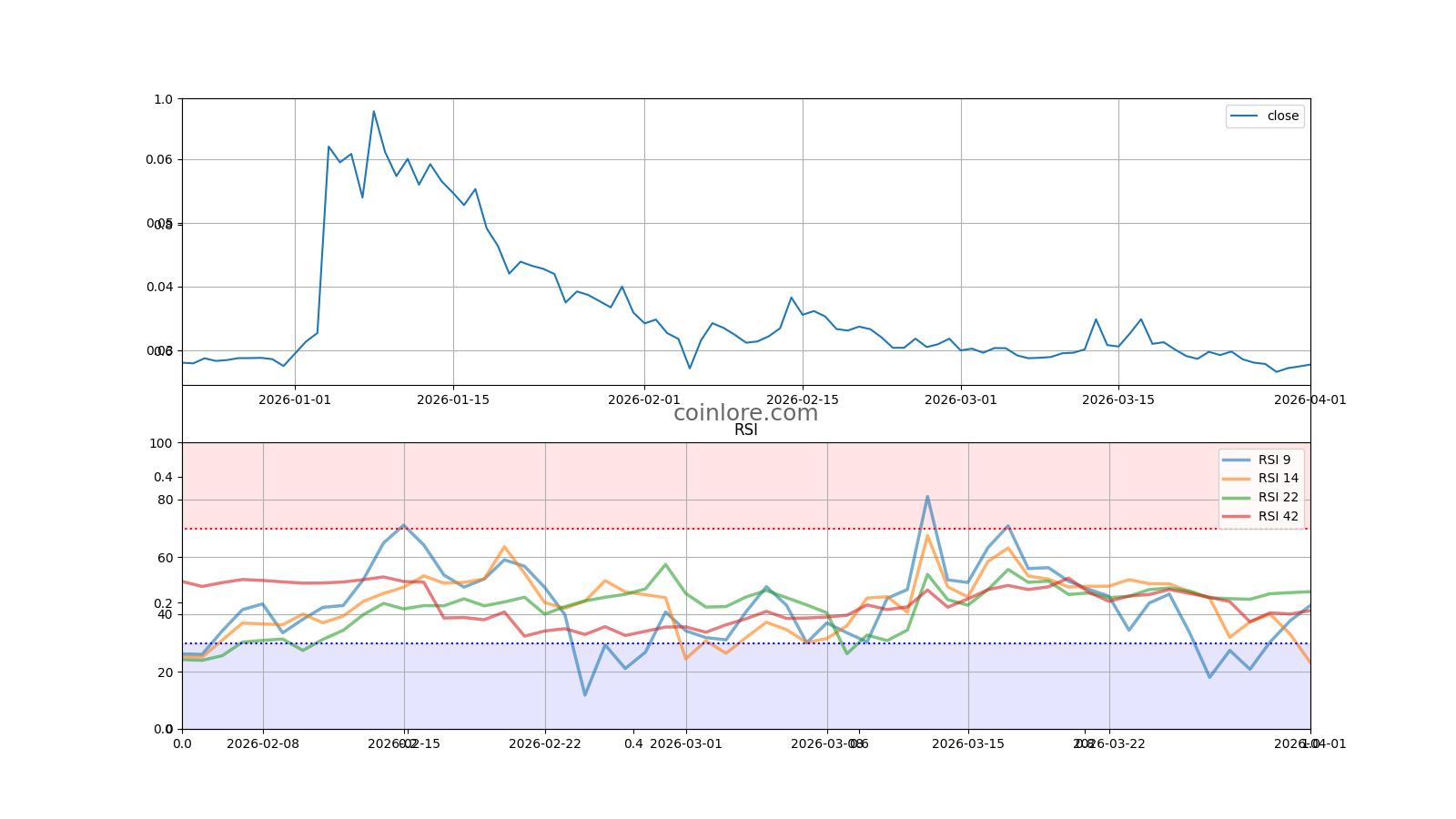 Ponke RSI indicator