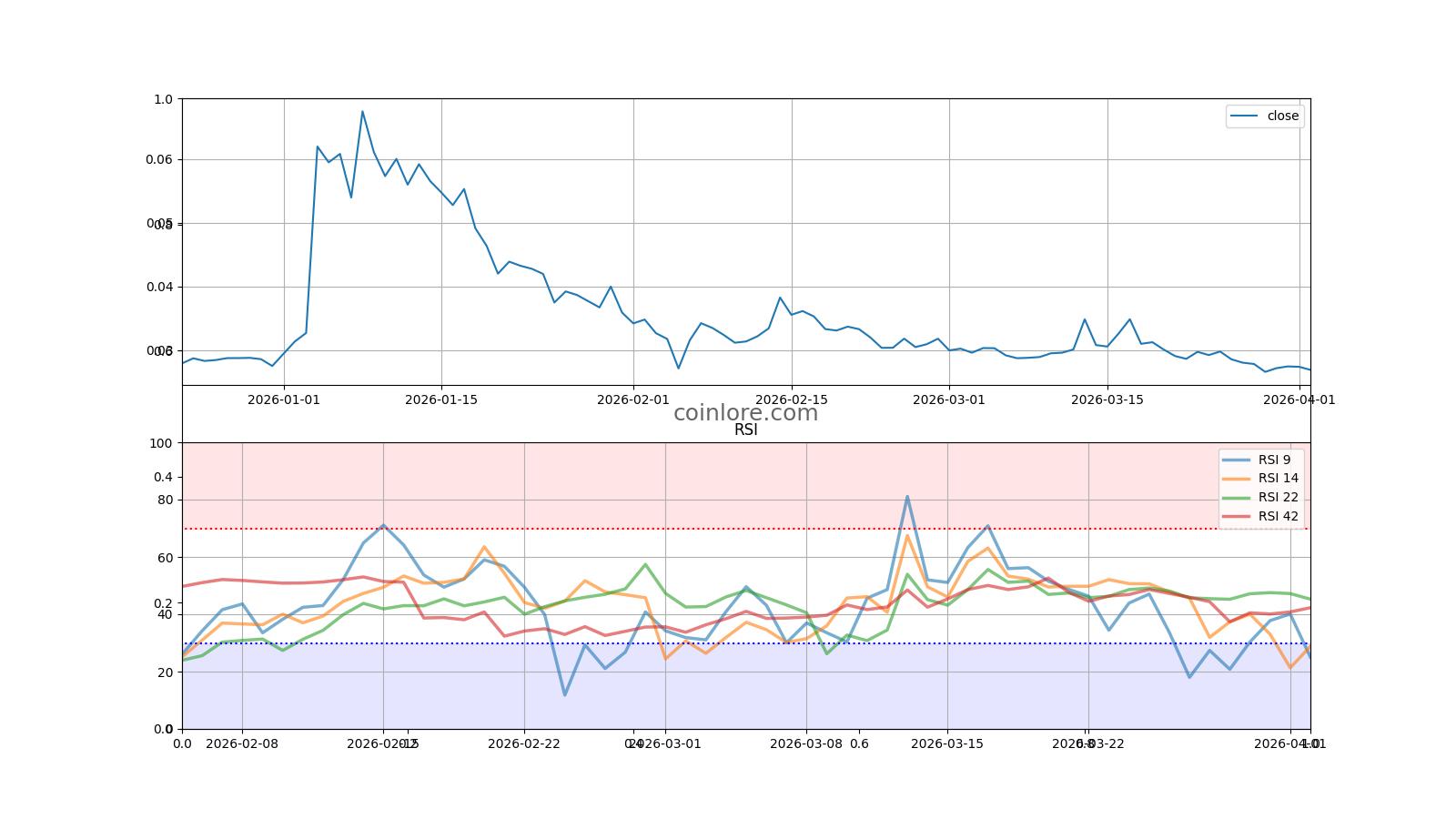 Ponke RSI indicator