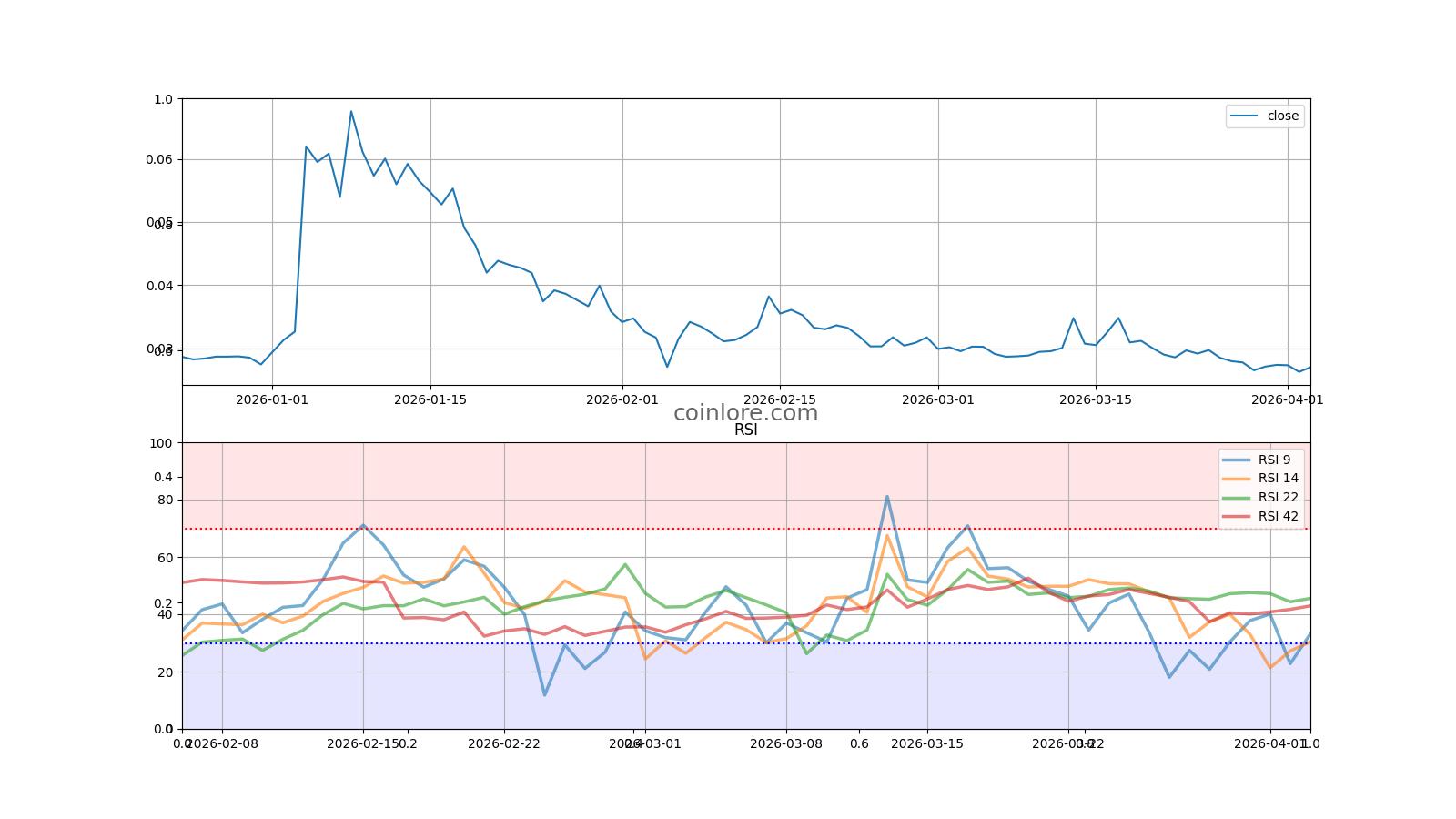 Ponke RSI indicator