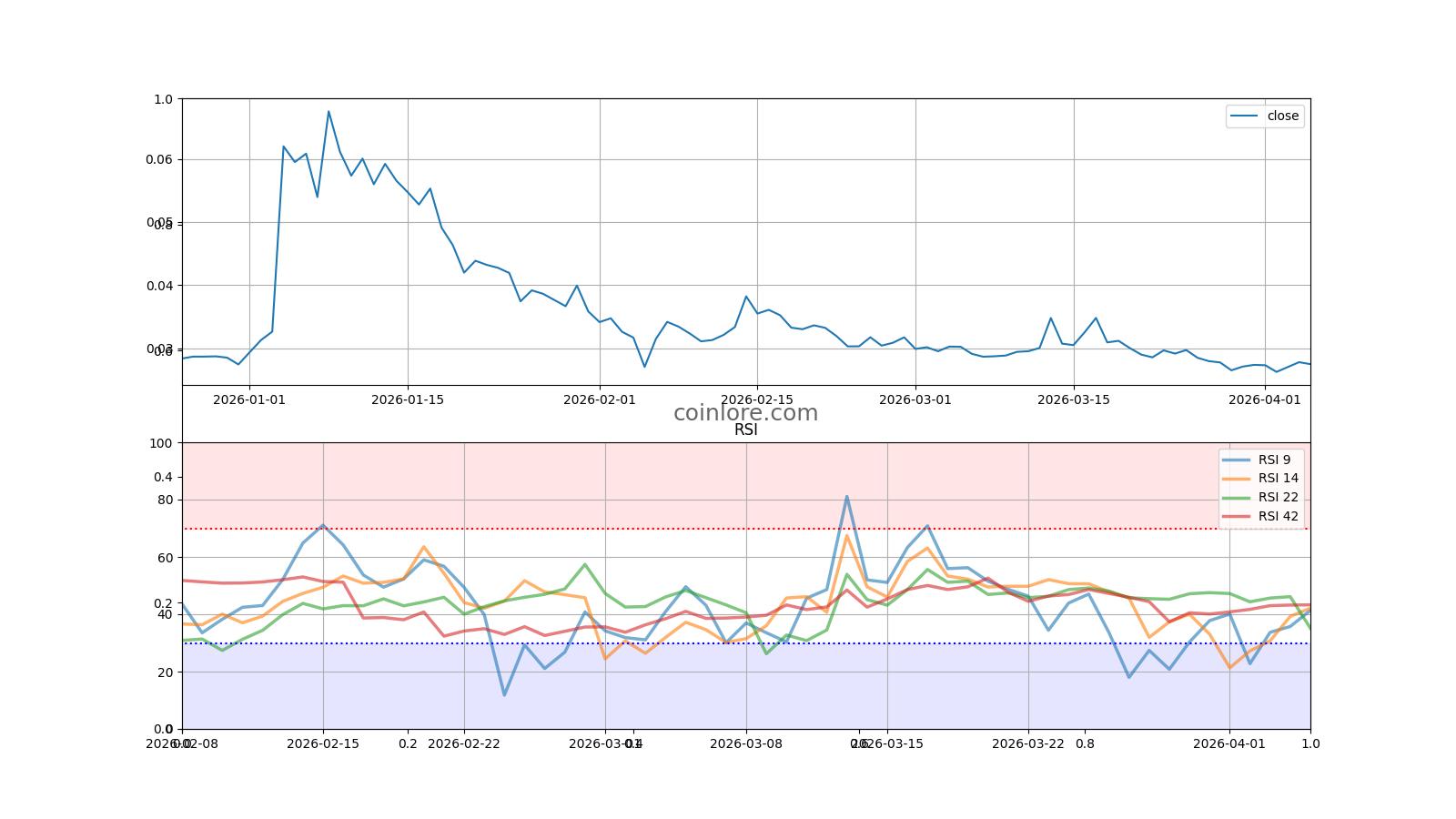 Ponke RSI indicator