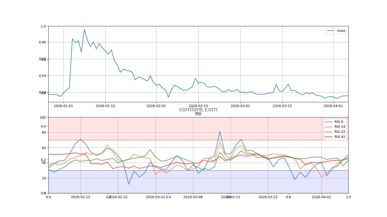 Ponke RSI indicator
