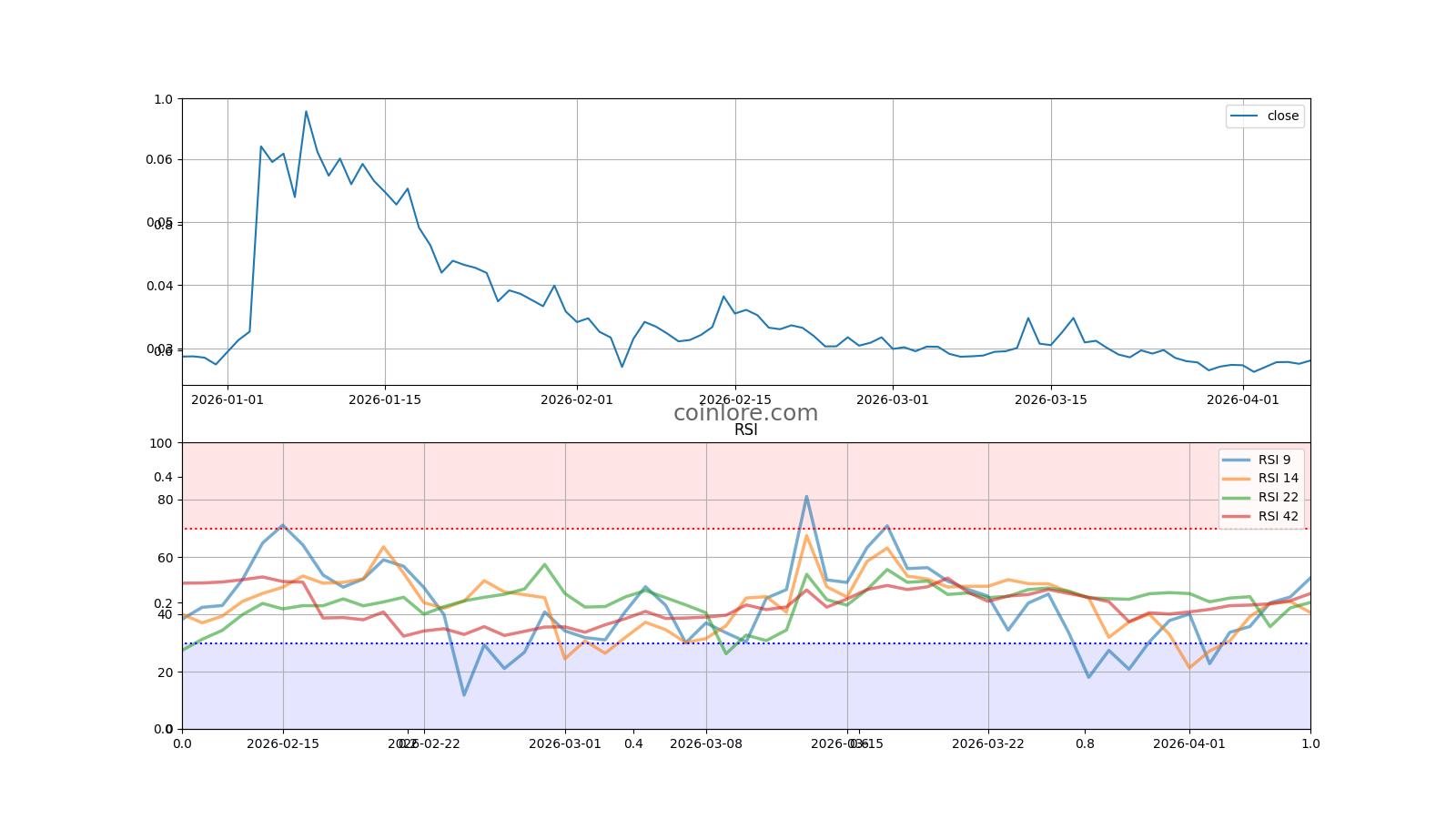 Ponke RSI indicator