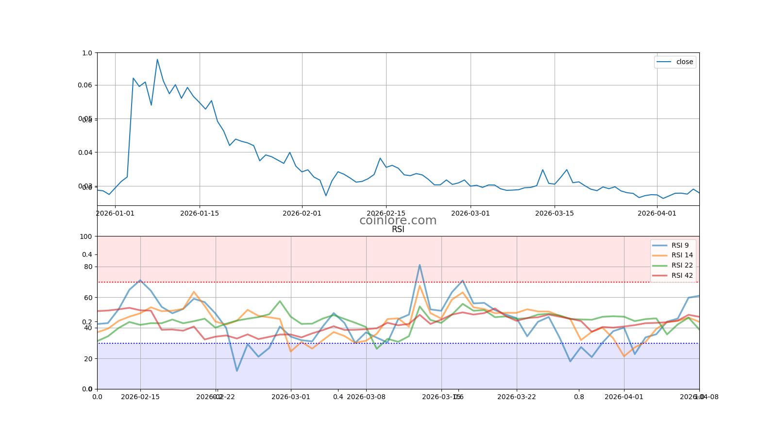 Ponke RSI indicator
