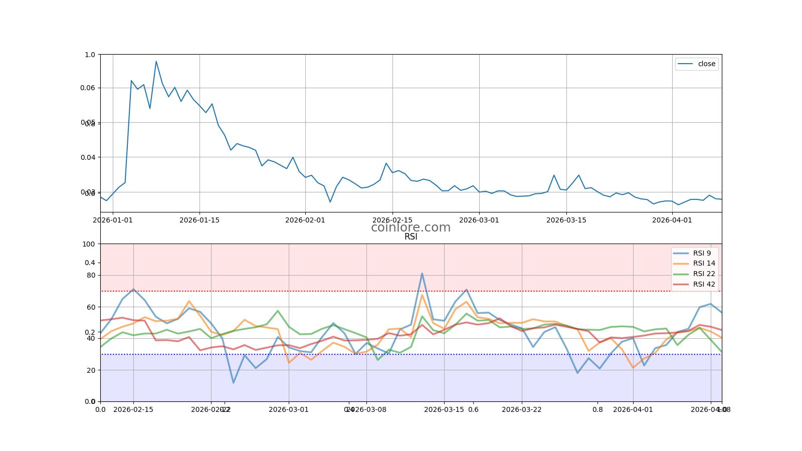 Ponke RSI indicator