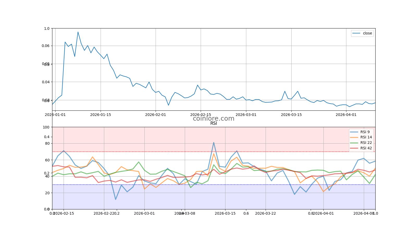 Ponke RSI indicator