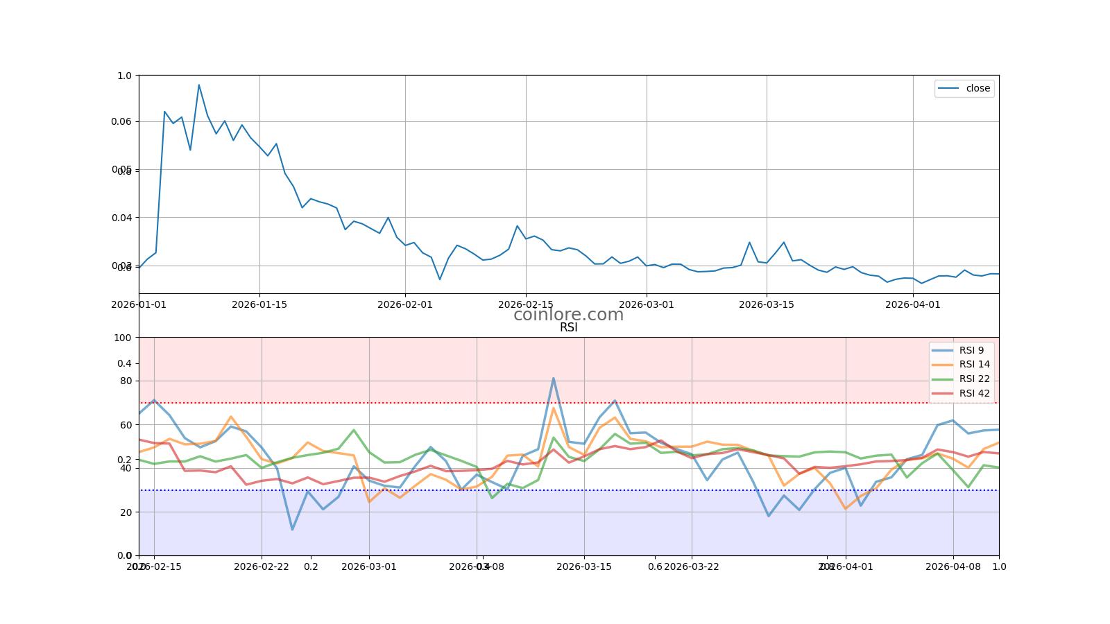 Ponke RSI indicator
