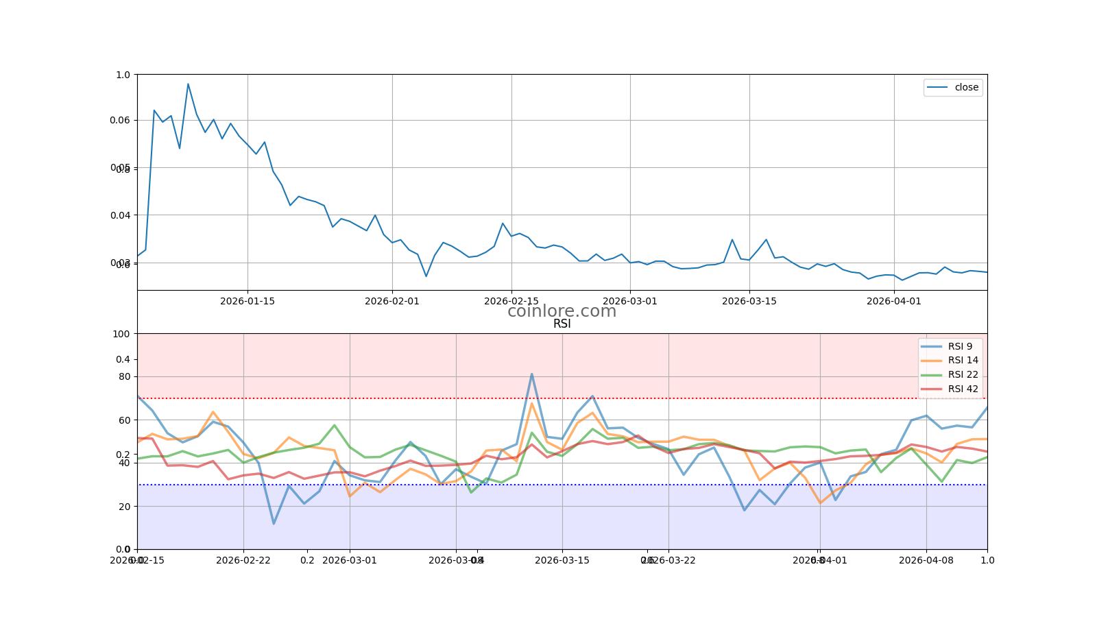 Ponke RSI indicator