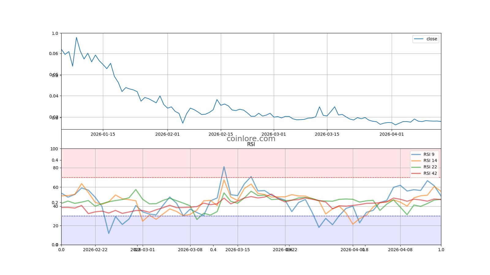 Ponke RSI indicator