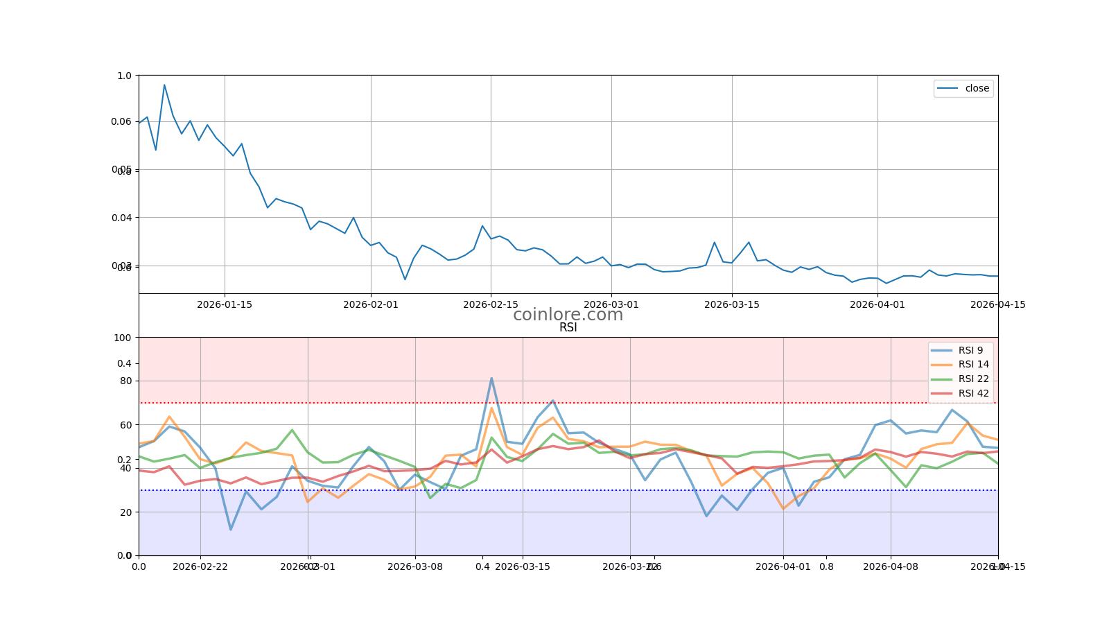 Ponke RSI indicator