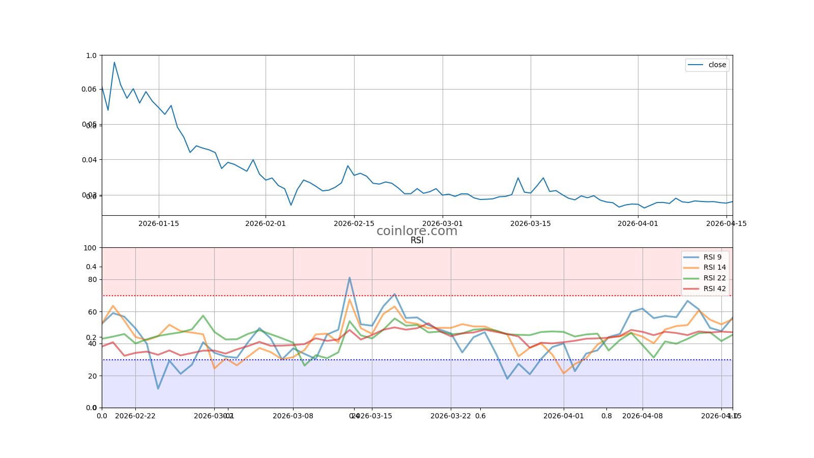 Ponke RSI indicator