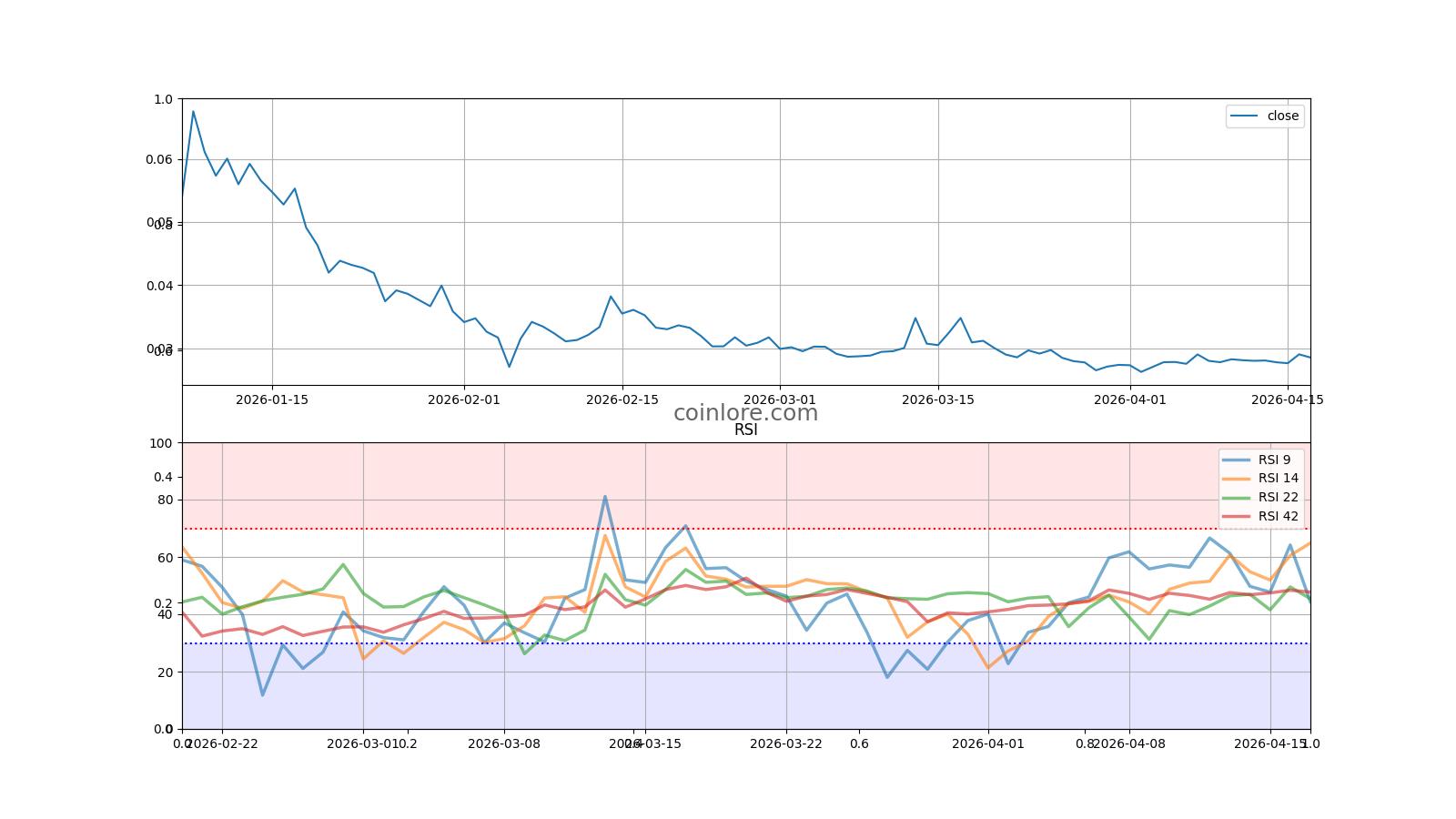 Ponke RSI indicator