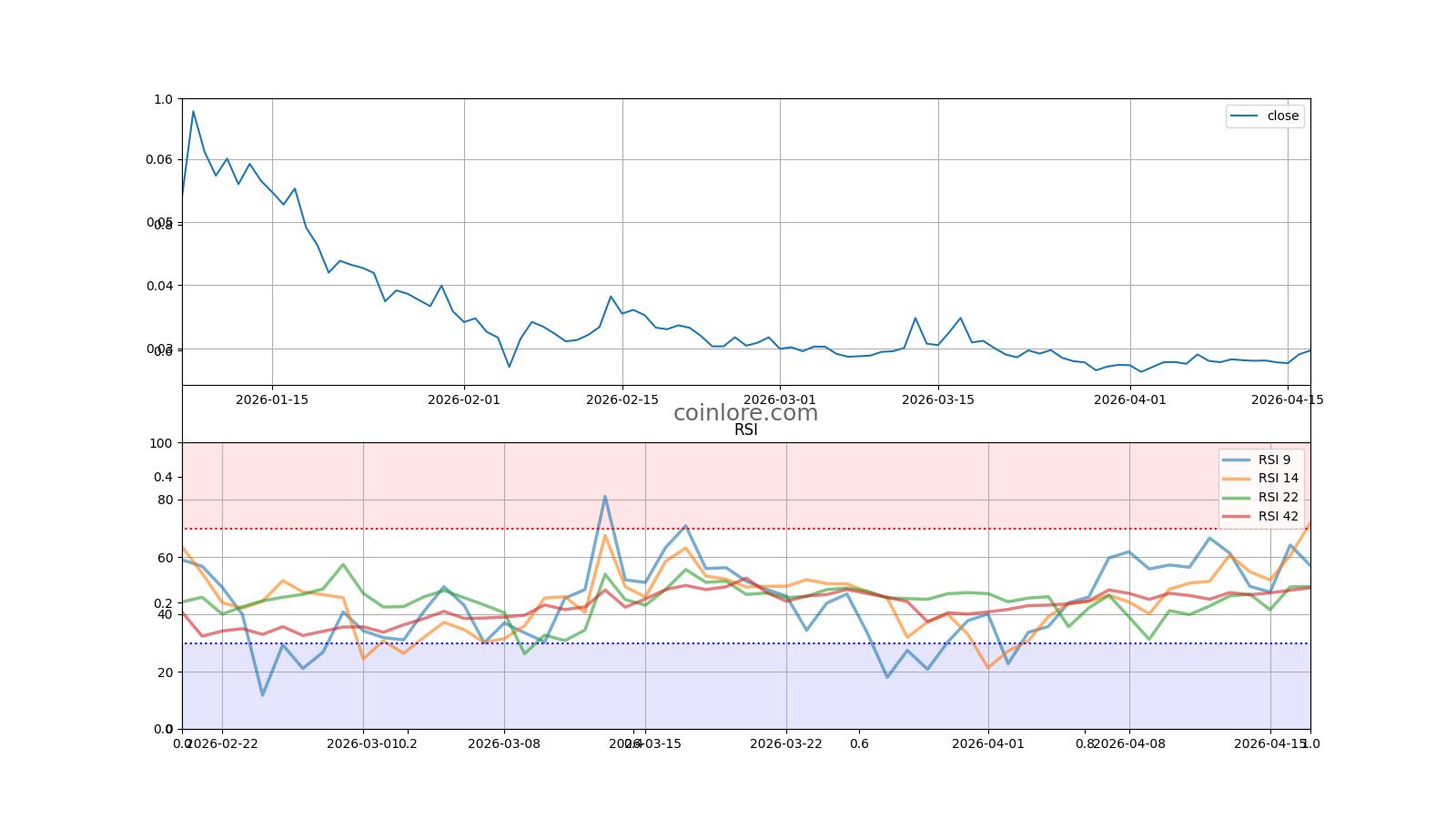 Ponke RSI indicator