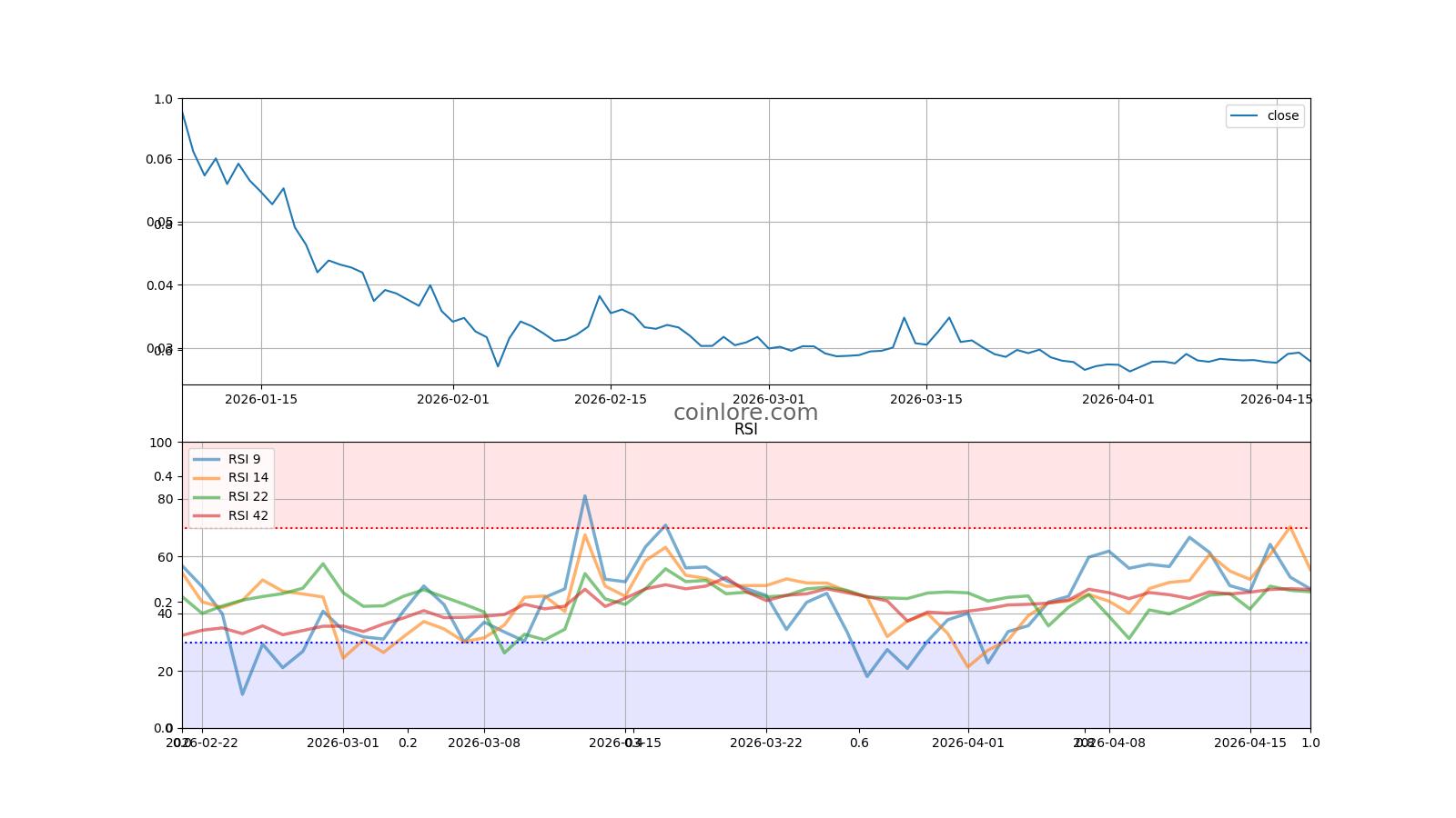 Ponke RSI indicator