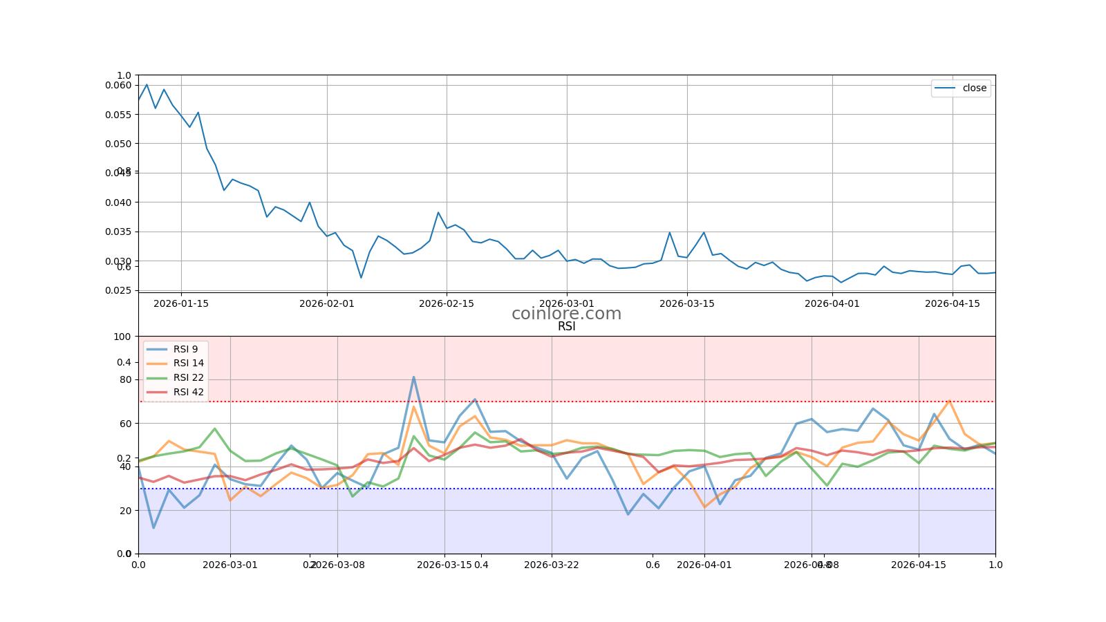 Ponke RSI indicator