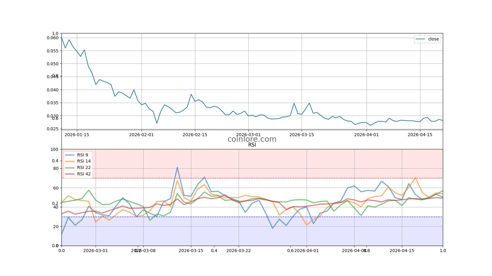 Ponke RSI indicator