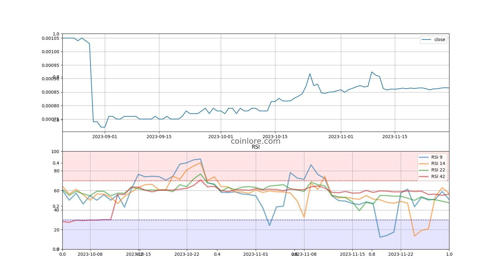 Pontoon RSI indicator