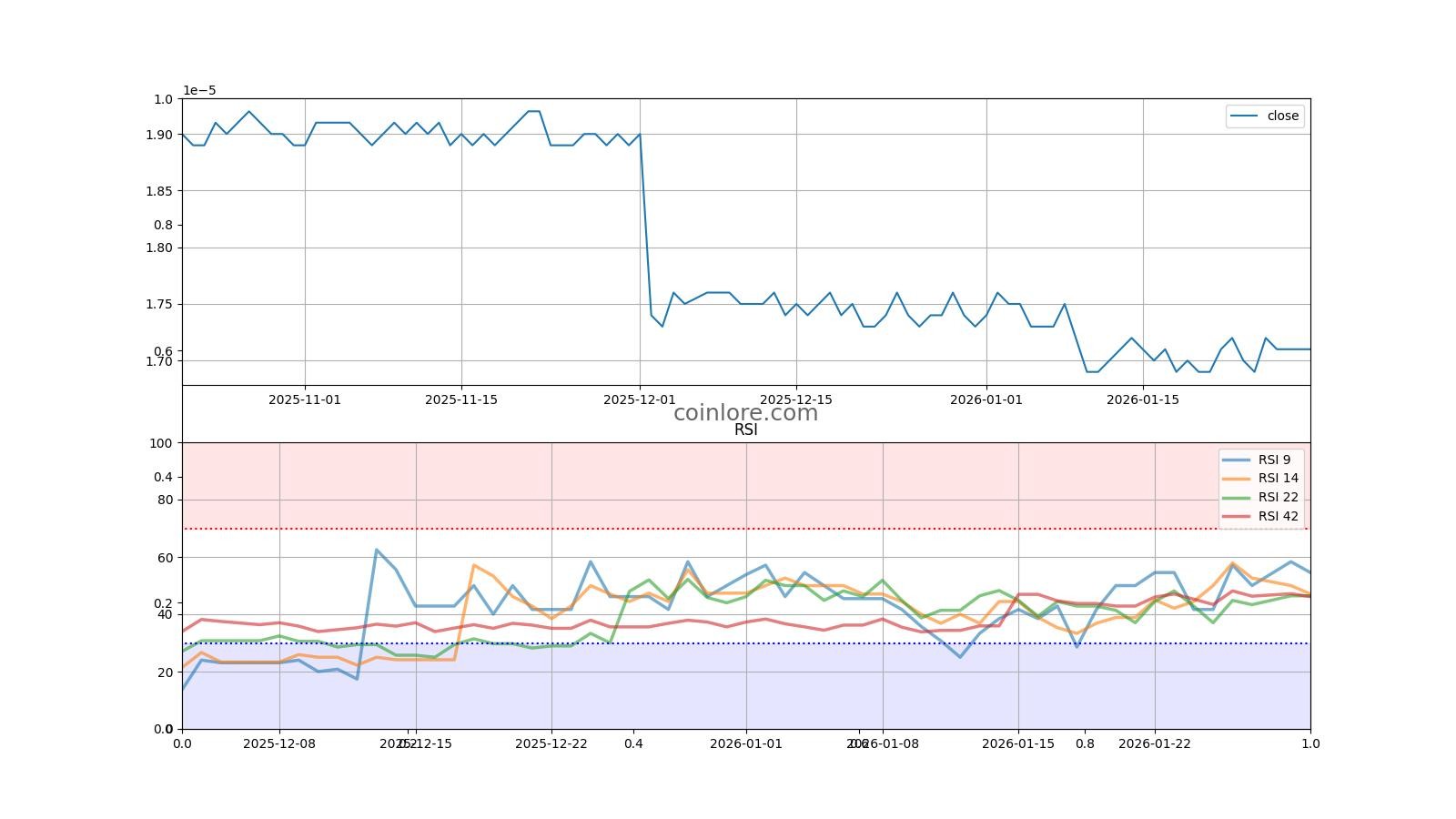 Pontoon RSI indicator