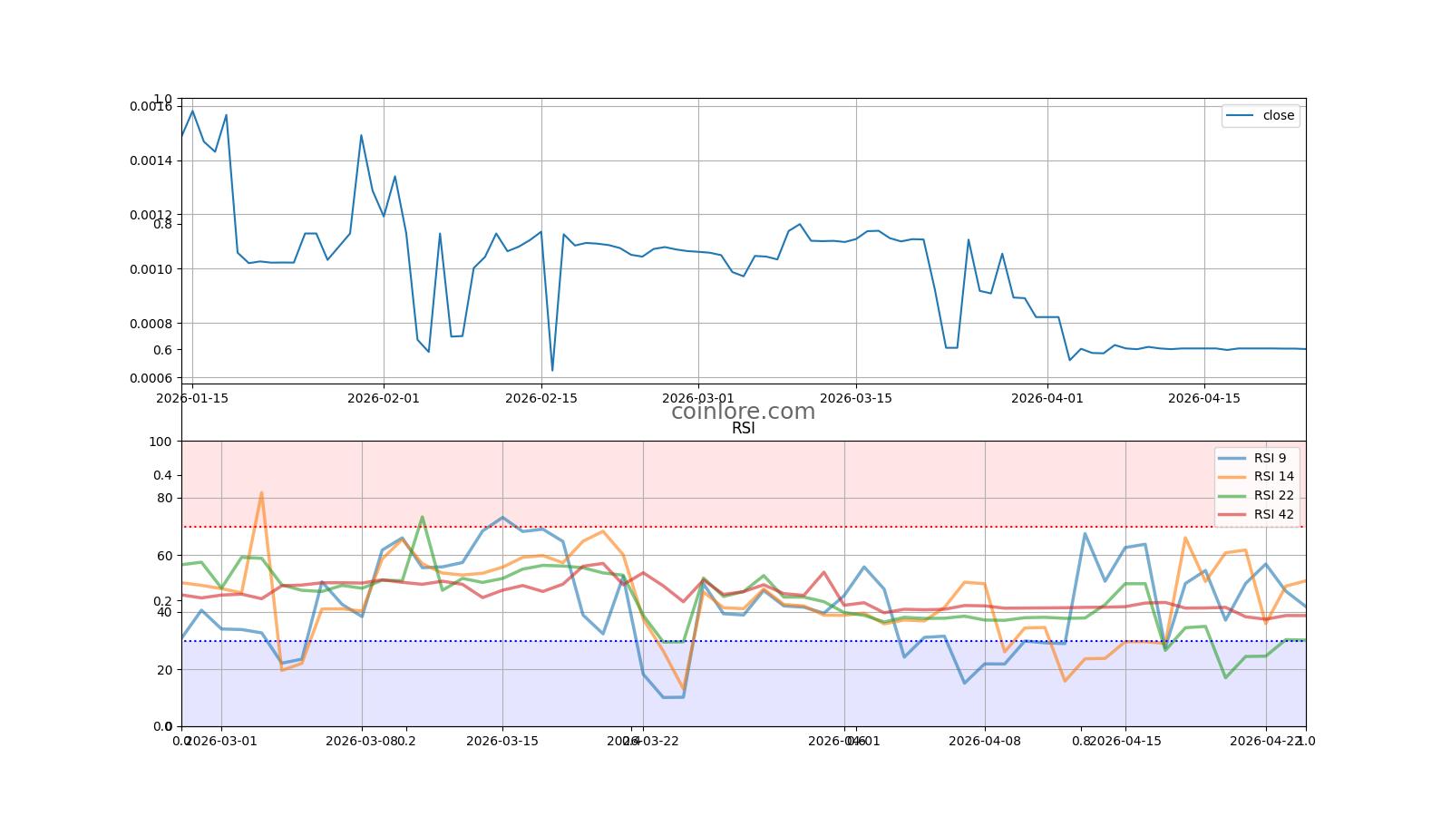 PonziCoin RSI indicator