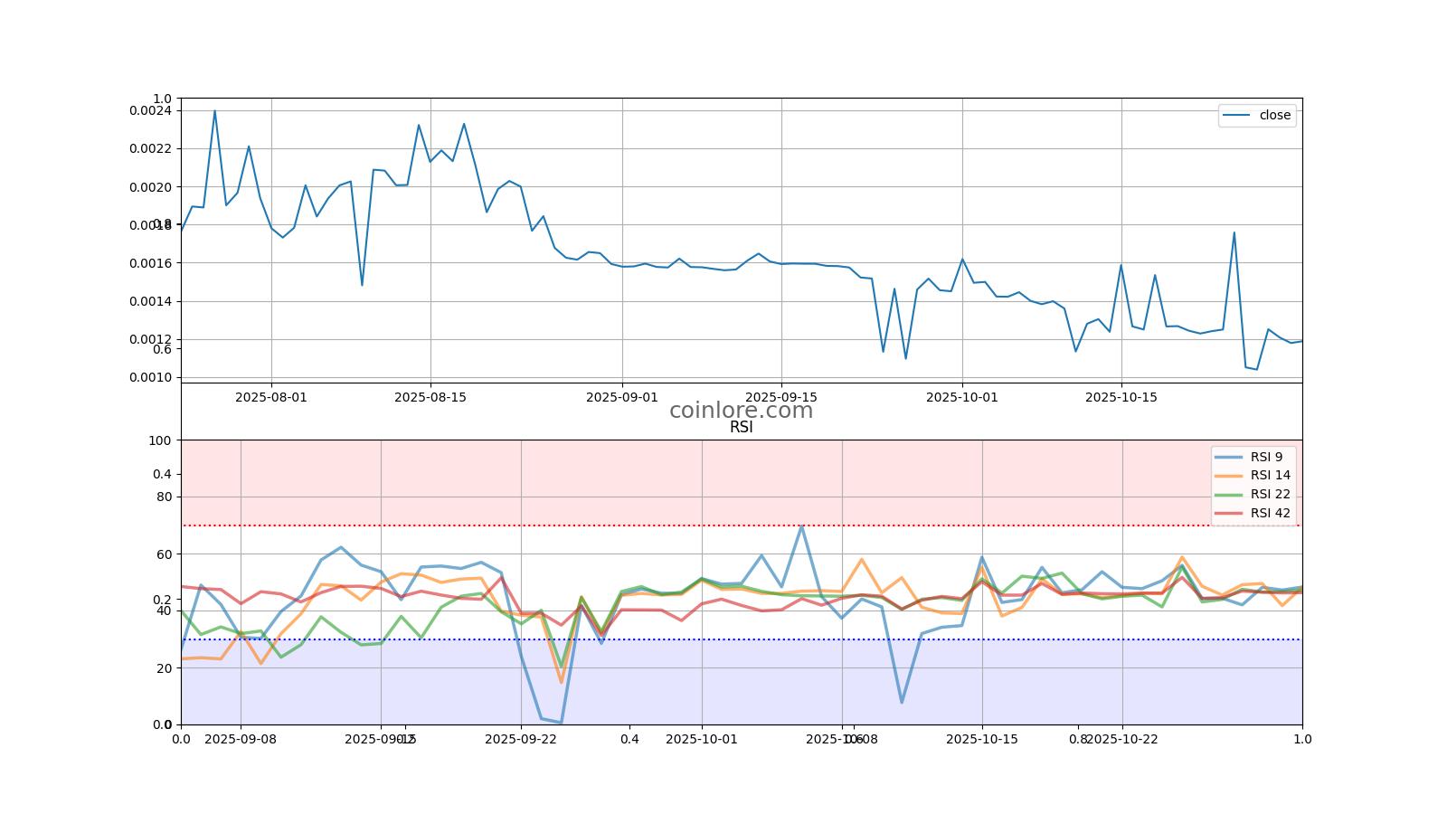 PonziCoin RSI indicator