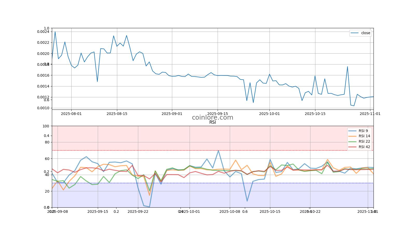 PonziCoin RSI indicator