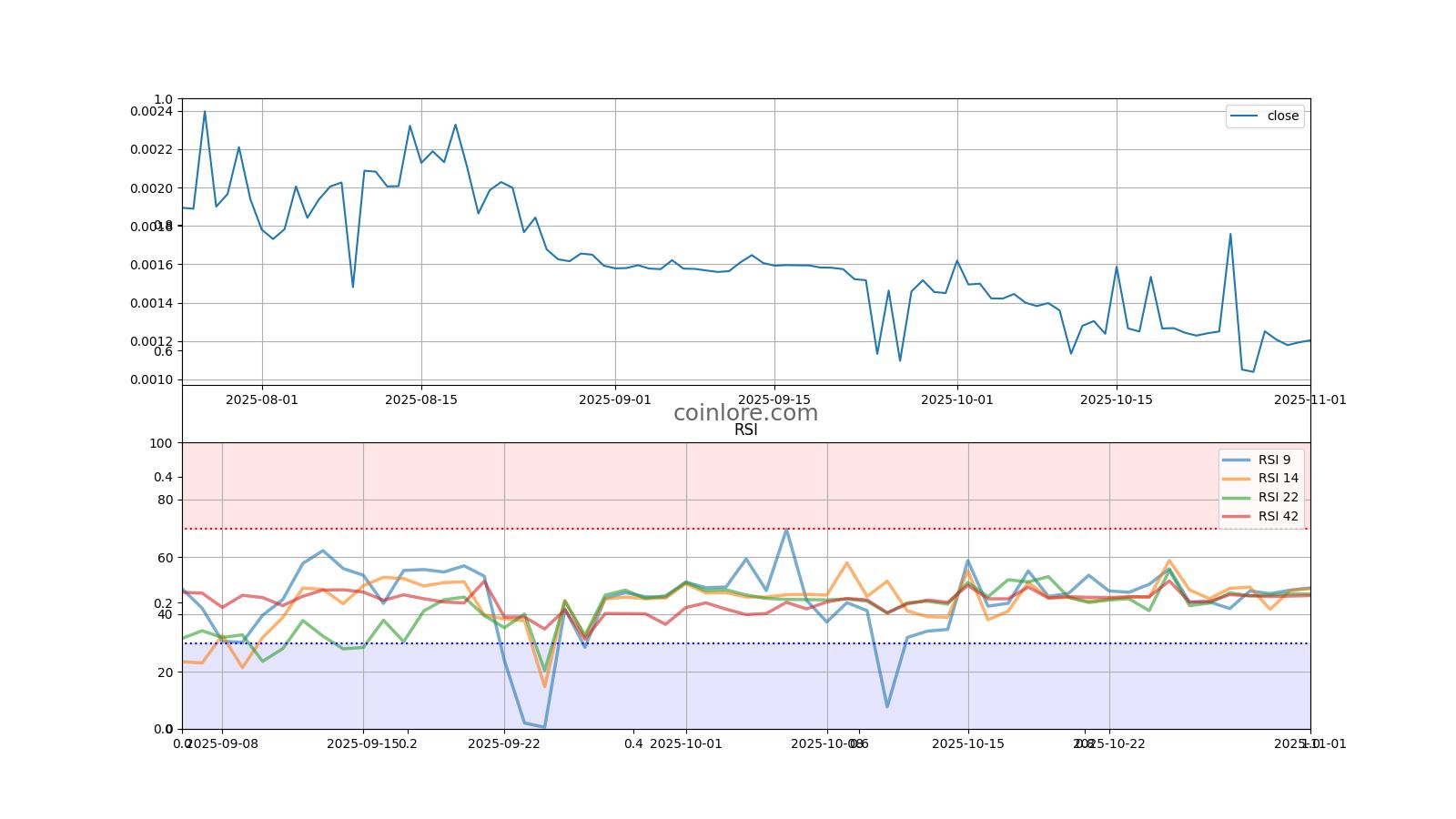 PonziCoin RSI indicator