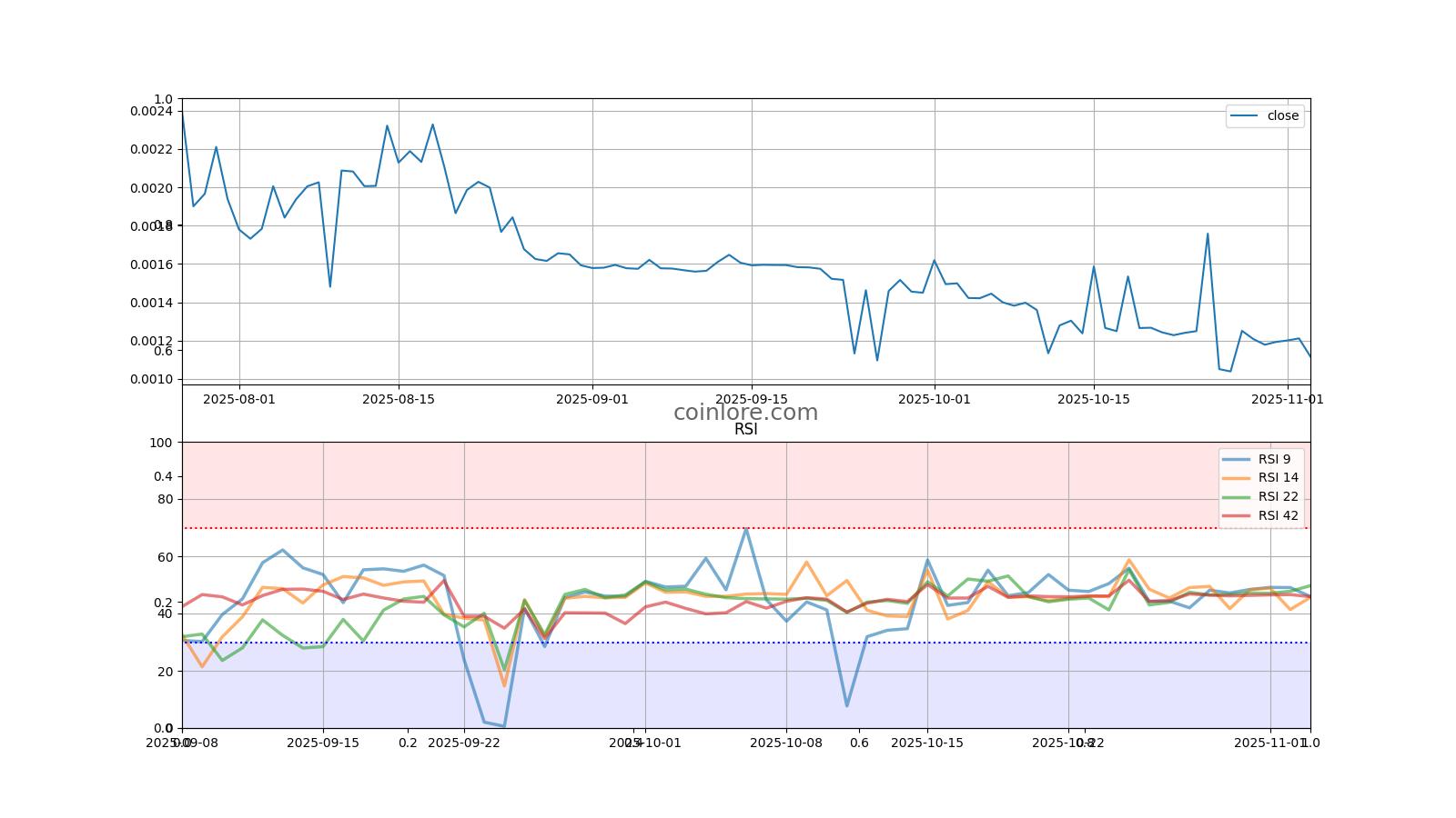 PonziCoin RSI indicator