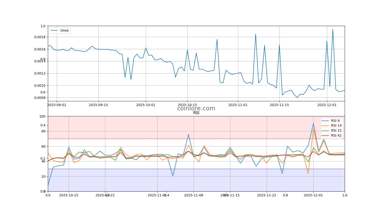 PonziCoin RSI indicator