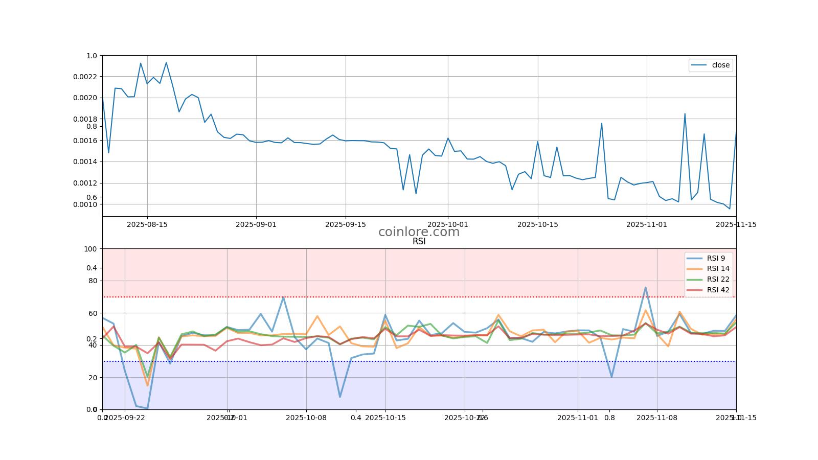 PonziCoin RSI indicator