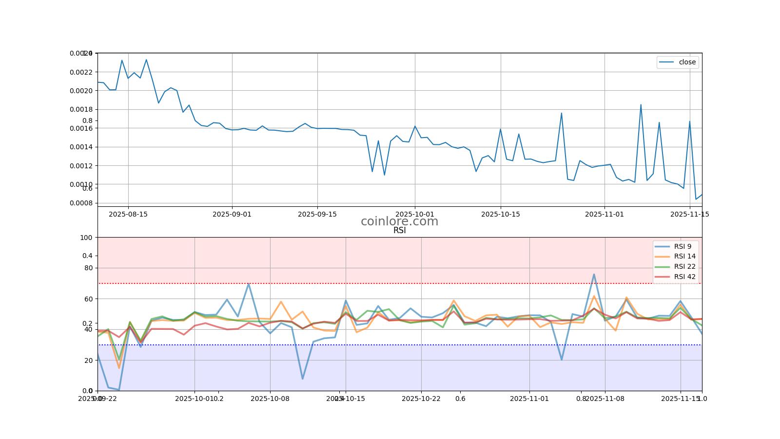 PonziCoin RSI indicator