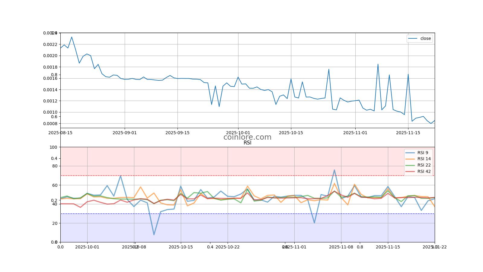 PonziCoin RSI indicator