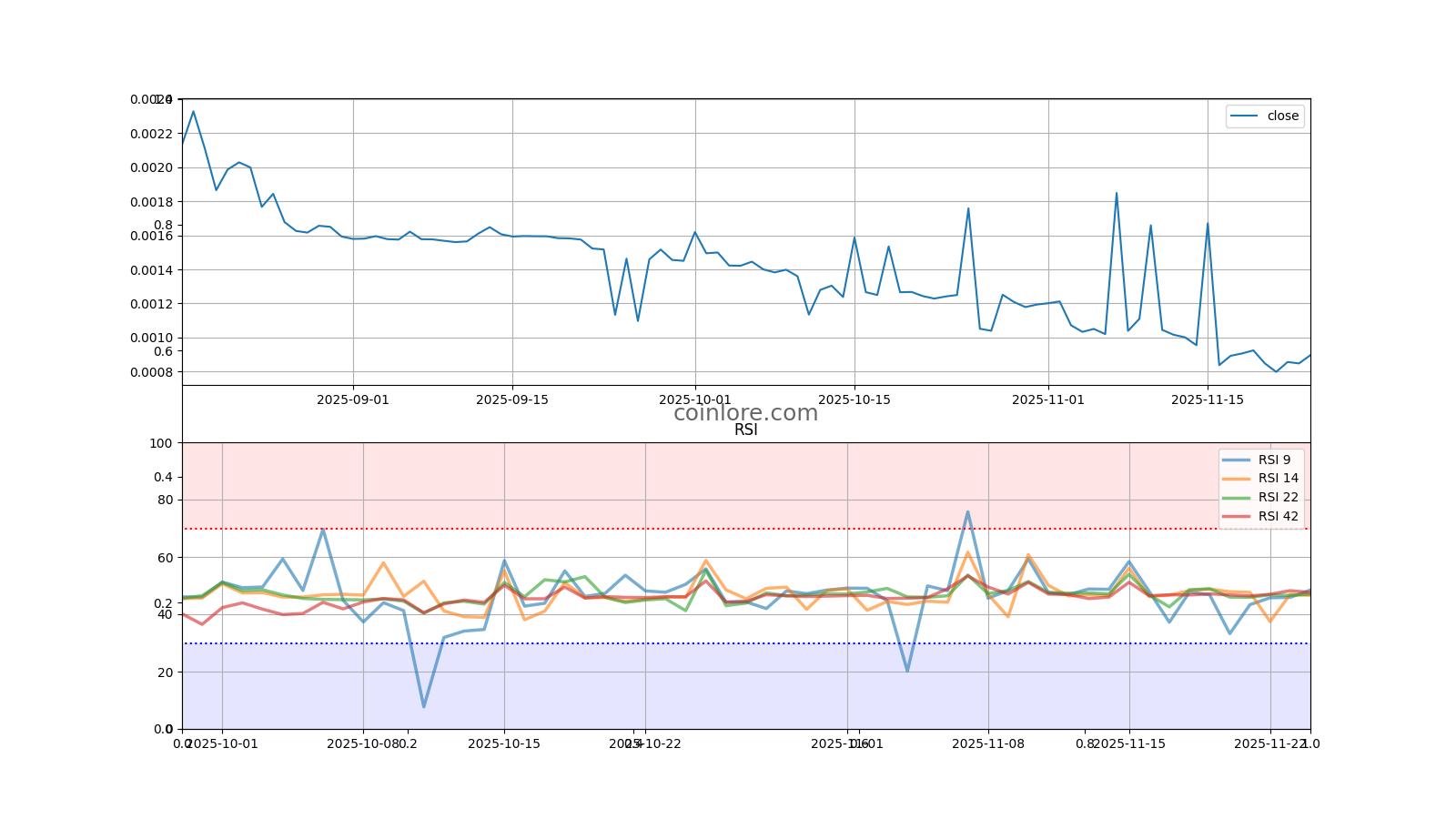 PonziCoin RSI indicator
