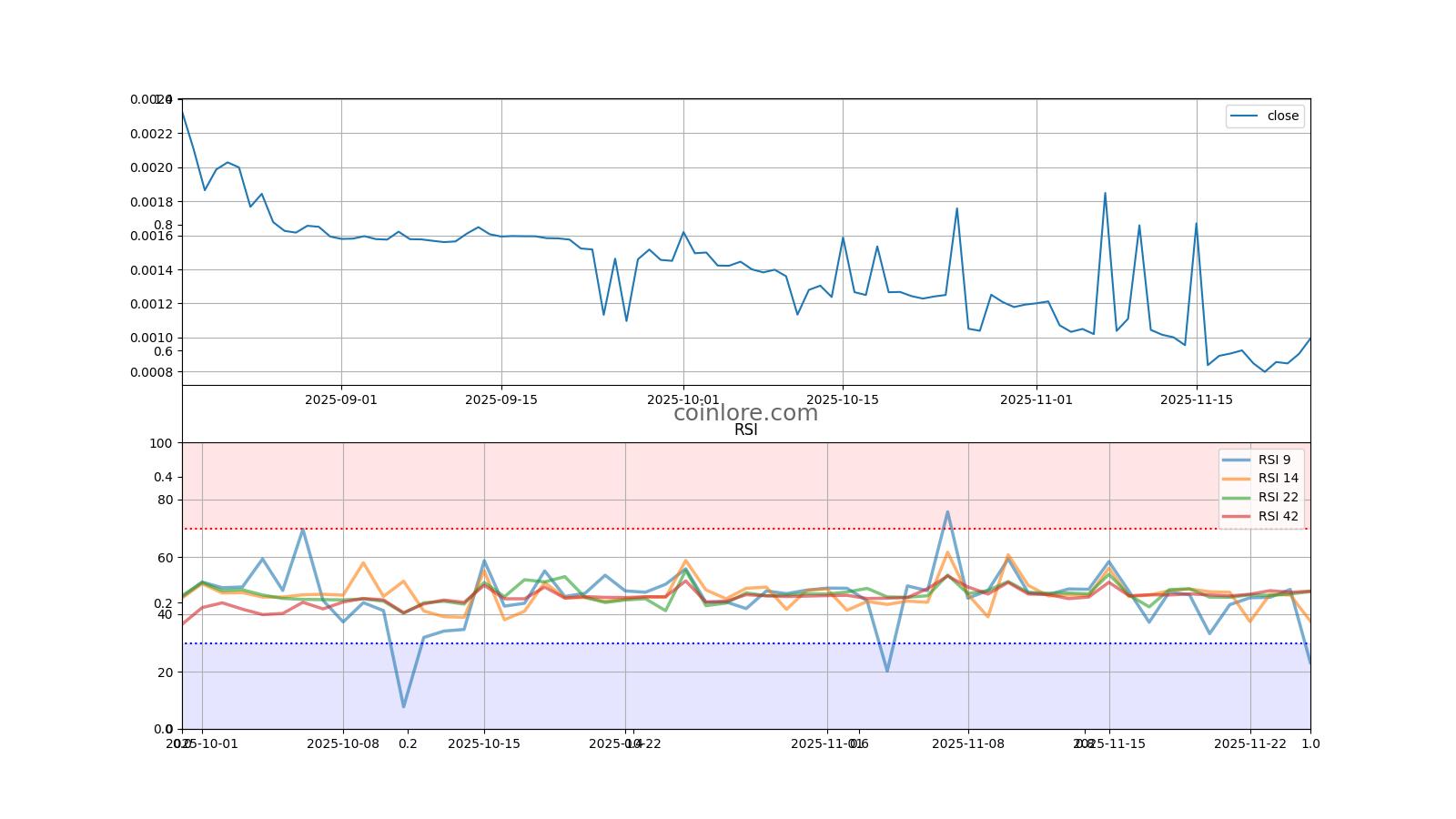 PonziCoin RSI indicator