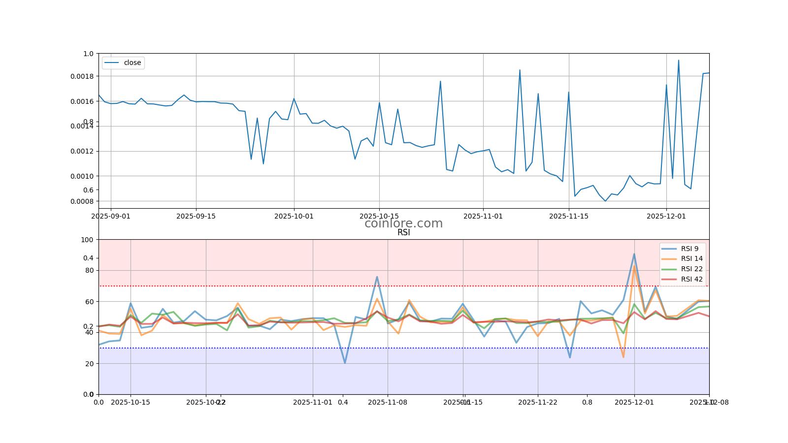 PonziCoin RSI indicator