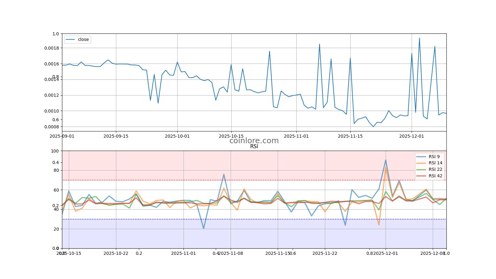PonziCoin RSI indicator