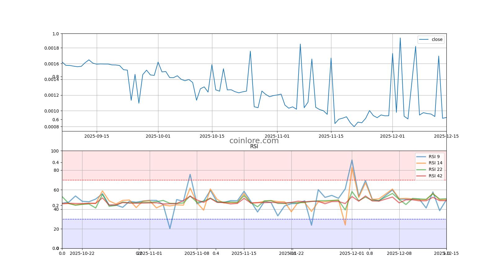 PonziCoin RSI indicator