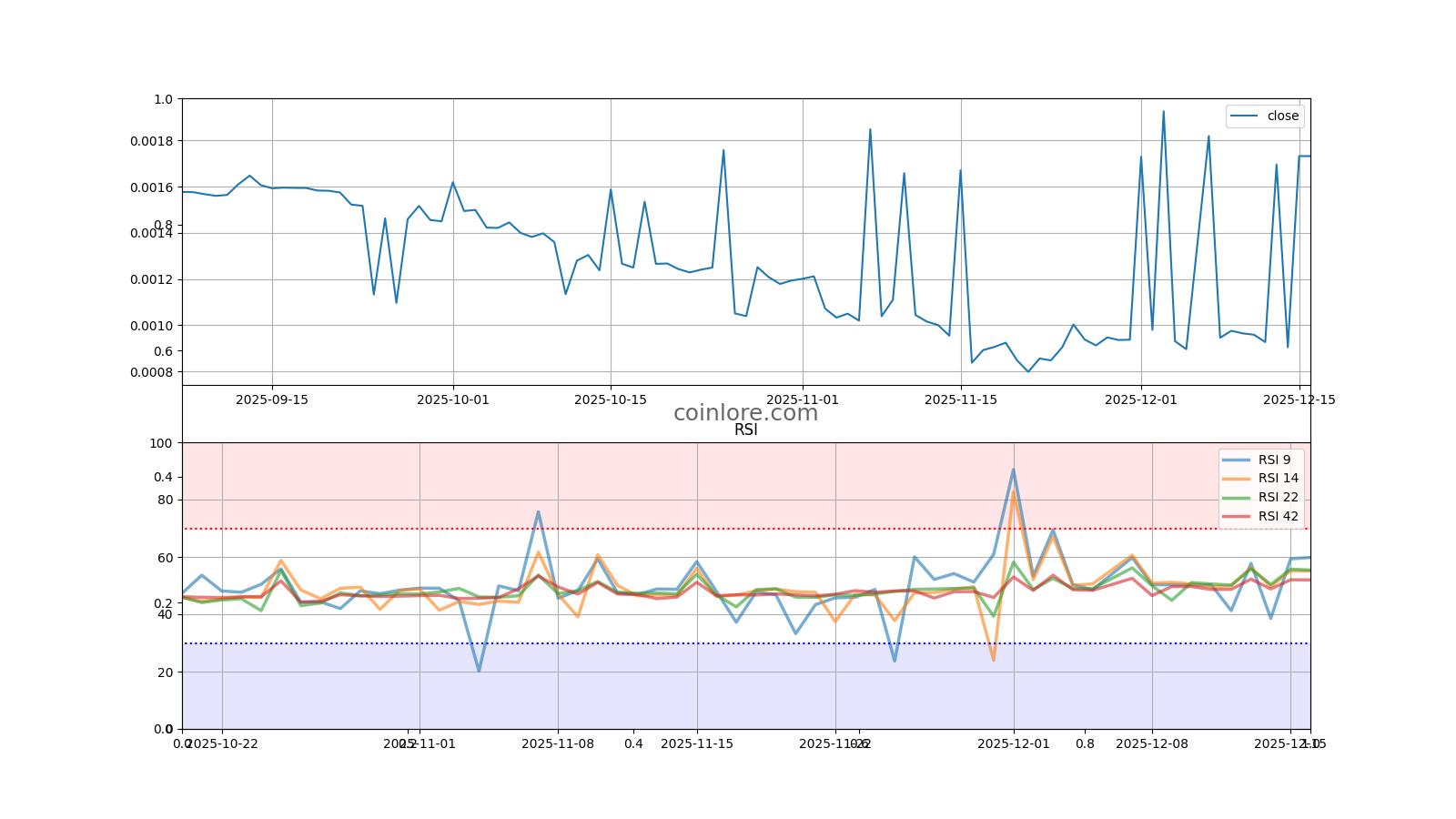 PonziCoin RSI indicator