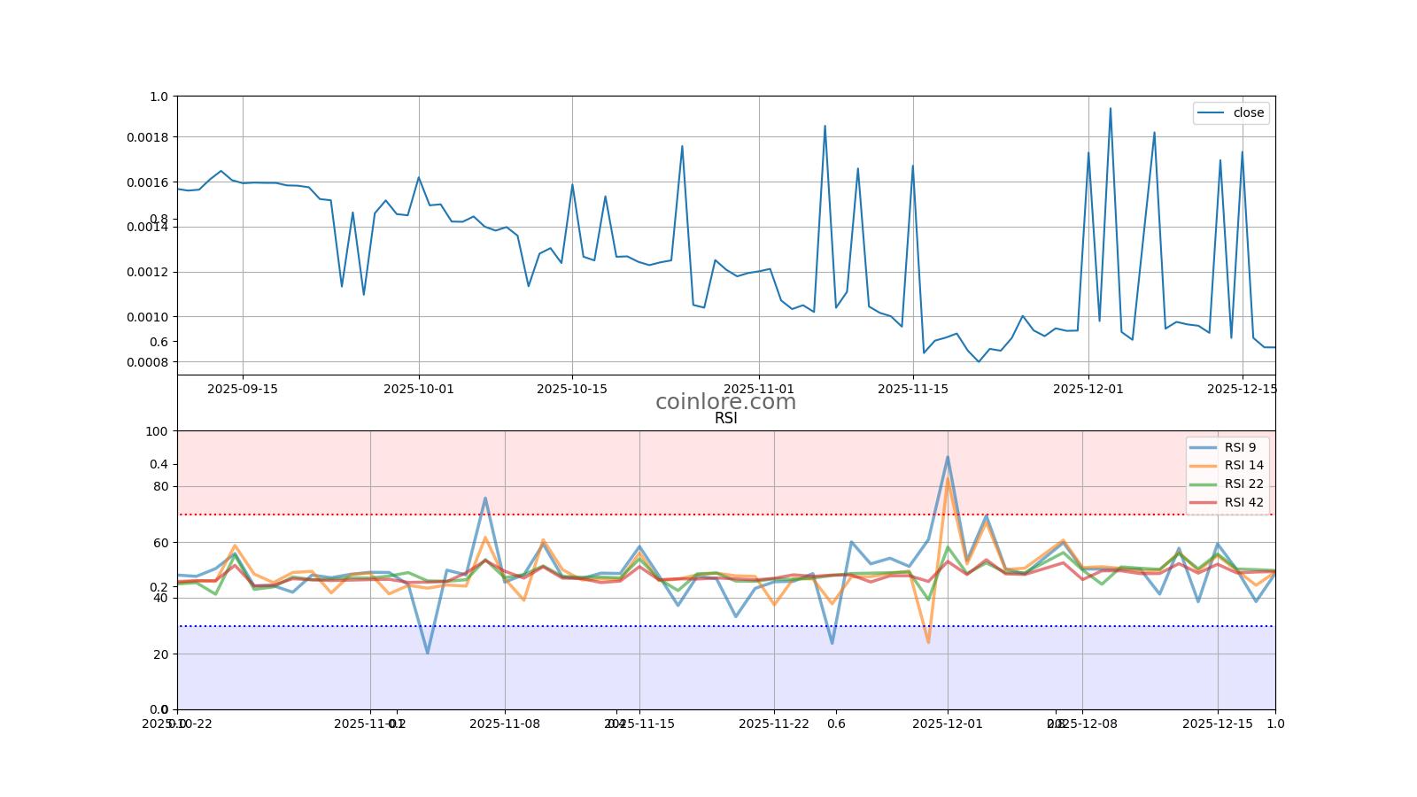 PonziCoin RSI indicator