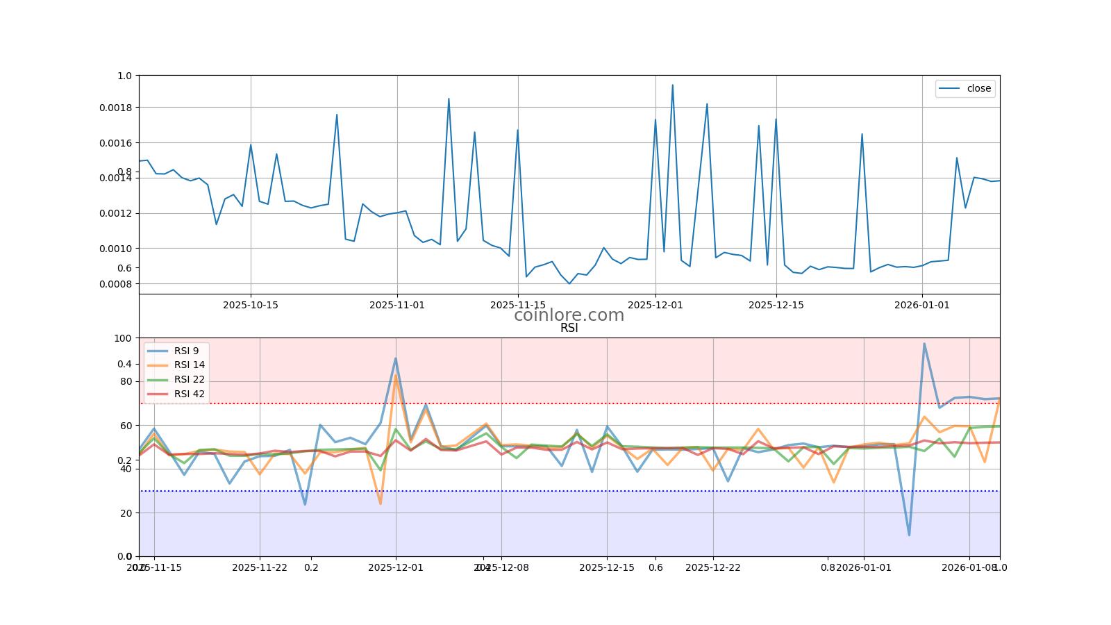 PonziCoin RSI indicator