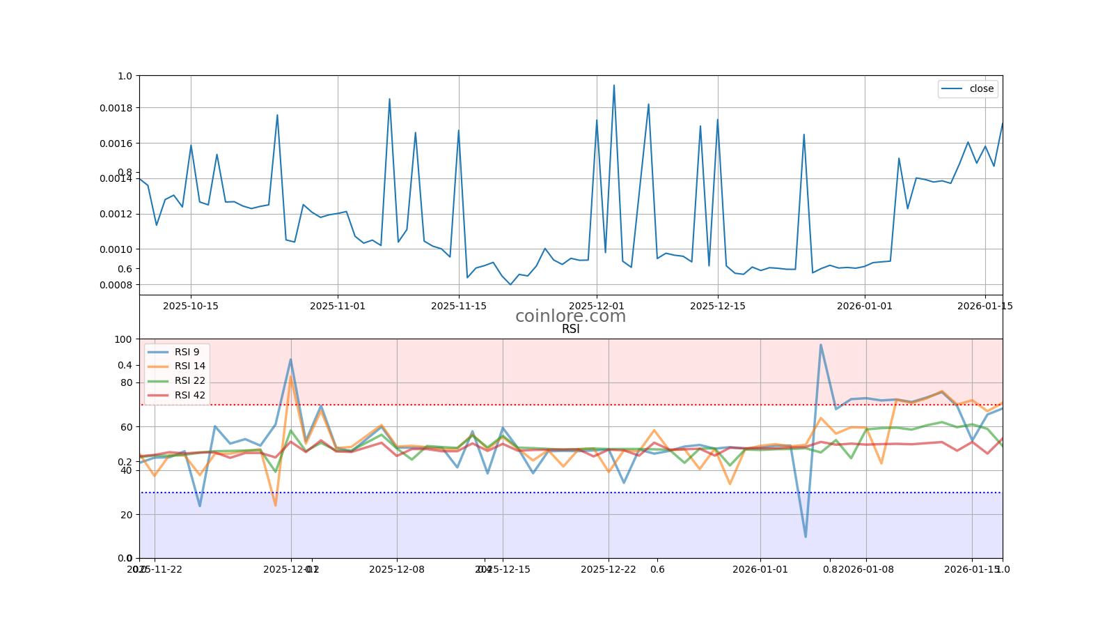 PonziCoin RSI indicator