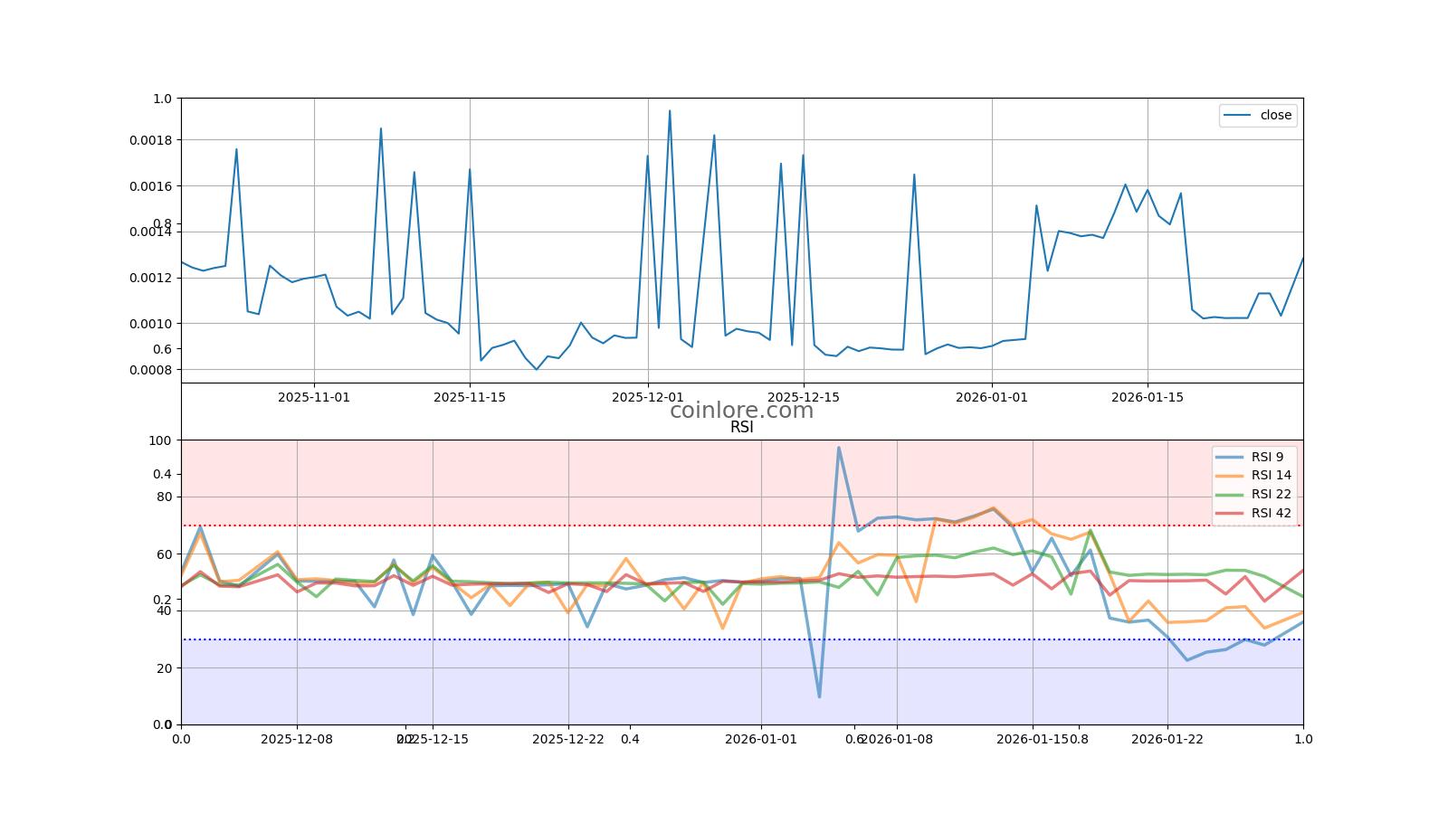 PonziCoin RSI indicator