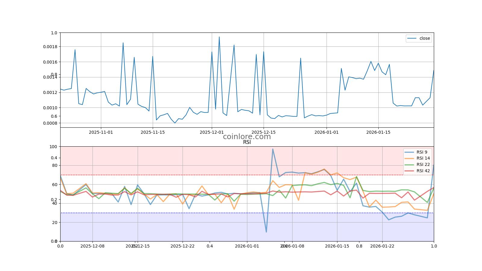 PonziCoin RSI indicator